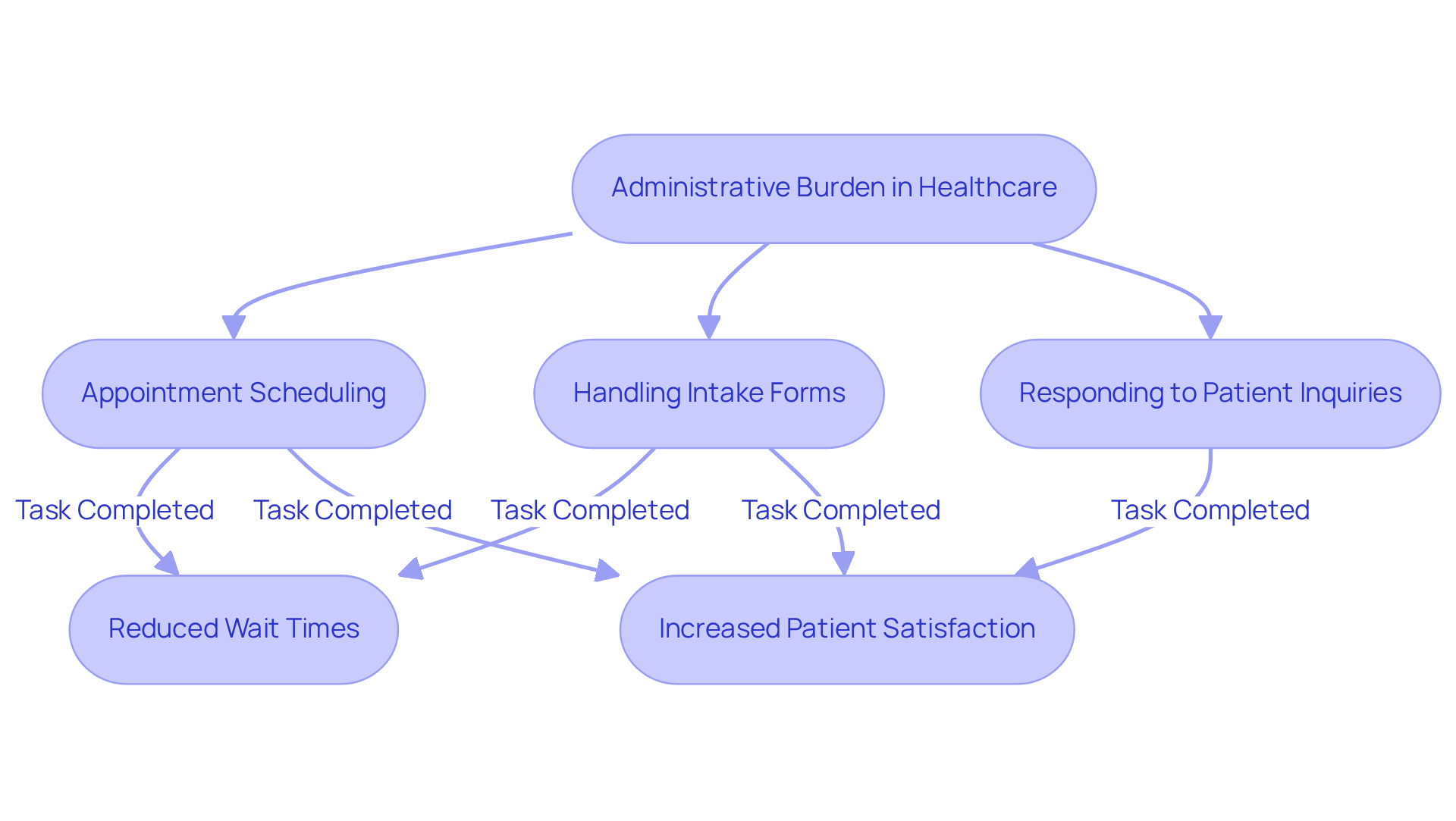 This flowchart shows how EHR-trained virtual assistants help reduce administrative burdens in healthcare. Each step illustrates a task they manage and the positive outcomes that follow, making it easier for healthcare providers to focus on patient care.