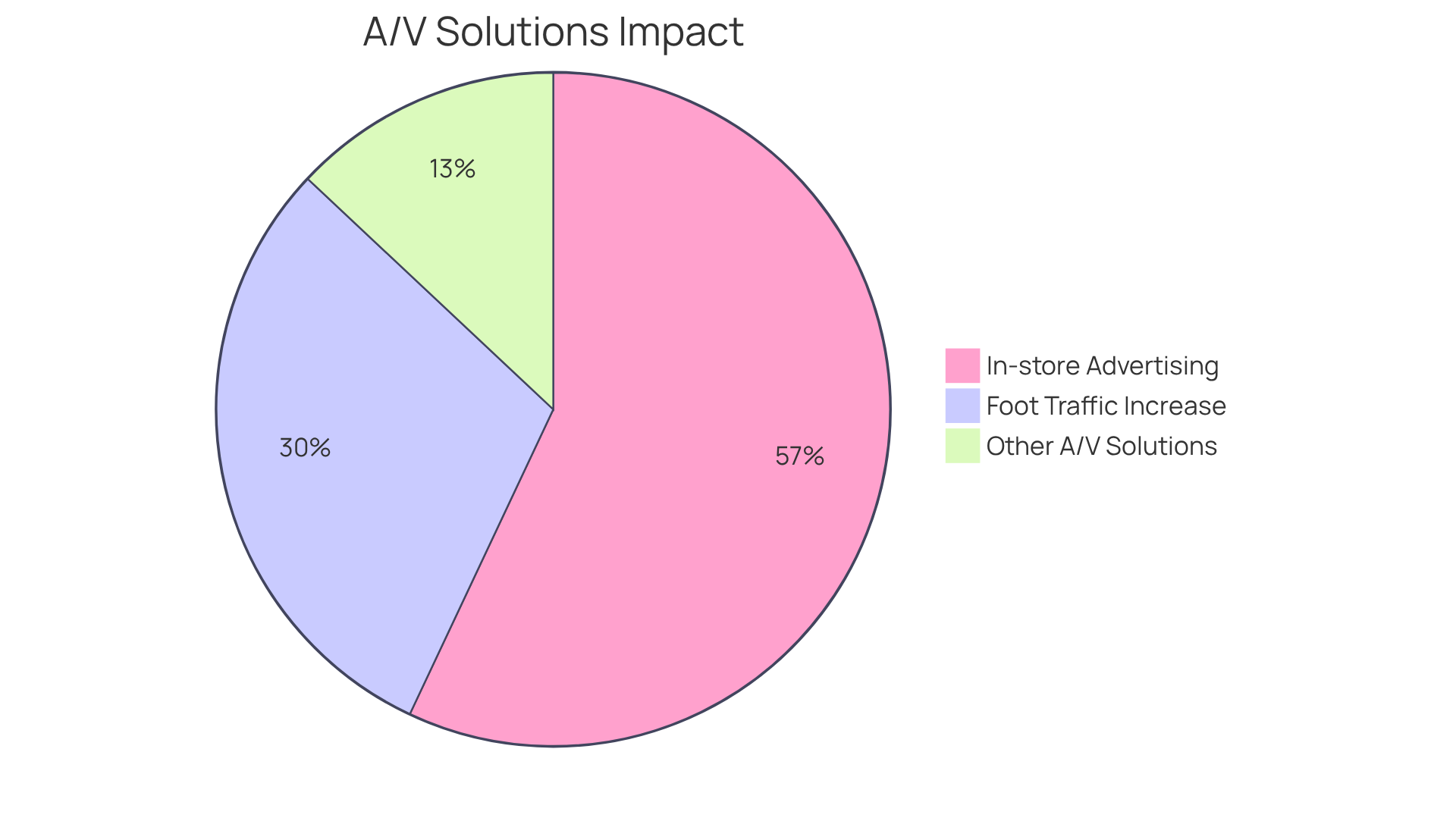Each slice of the pie shows how different A/V solutions contribute to retail sales. The bigger the slice, the more impact that solution has on driving customer engagement and purchases. Each slice of the pie shows how different A/V solutions contribute to retail sales. The bigger the slice, the more impact that solution has on driving customer engagement and purchases.