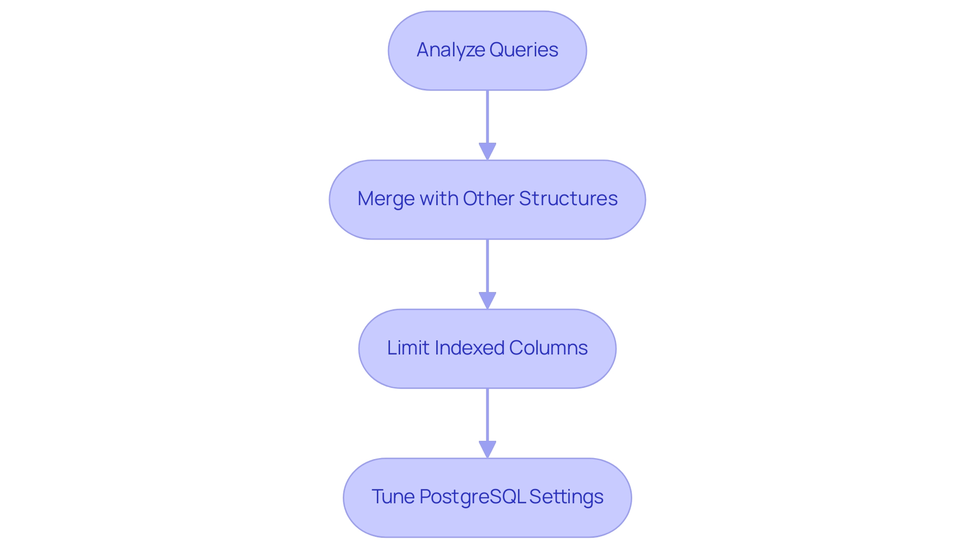 Each box represents a technique for optimization, and the arrows indicate the sequence in which these techniques should be applied.