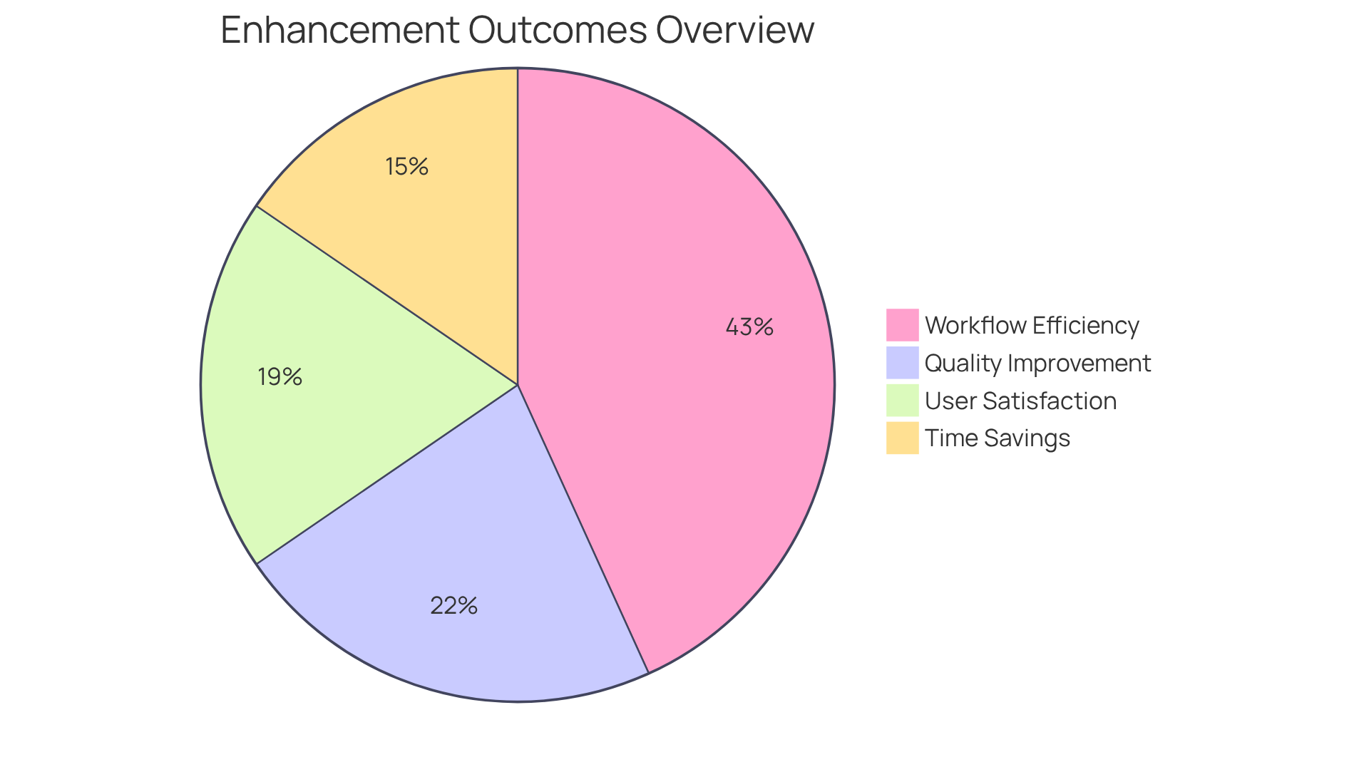 Each slice of the pie shows how different enhancements contribute to overall improvements. For example, the larger the slice for 'Quality Improvement', the more significant that aspect is in the context of self-optimizing systems. Each slice of the pie shows how different enhancements contribute to overall improvements. For example, the larger the slice for 'Quality Improvement', the more significant that aspect is in the context of self-optimizing systems.