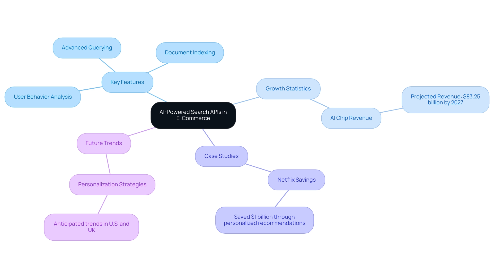 The central node represents the main concept, with branches illustrating key features, growth statistics, case studies, and future trends related to AI-powered search APIs.