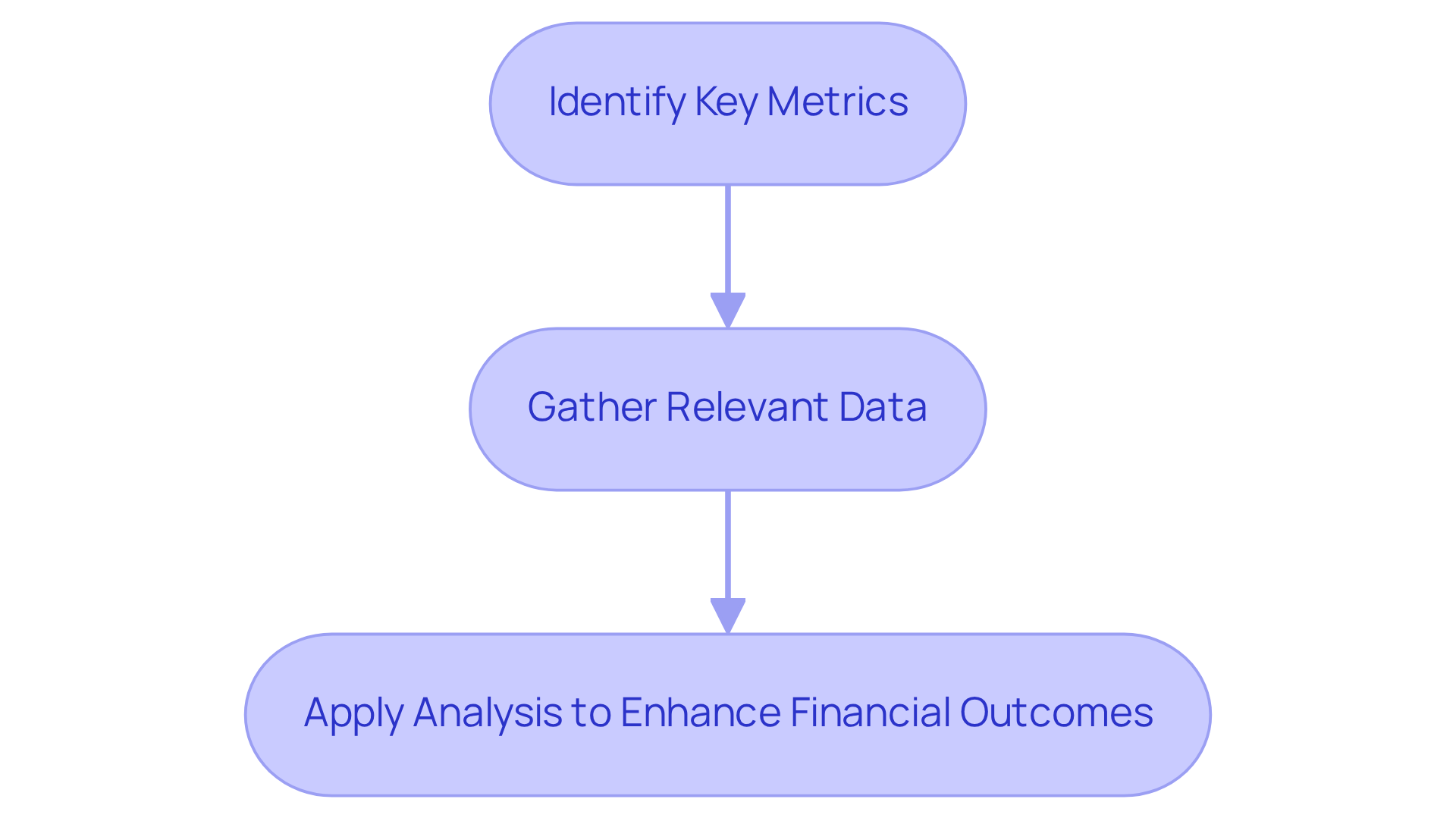 Each box represents a crucial step in the market analysis process. Follow the arrows to see how to move from identifying metrics to applying your analysis for better financial results.