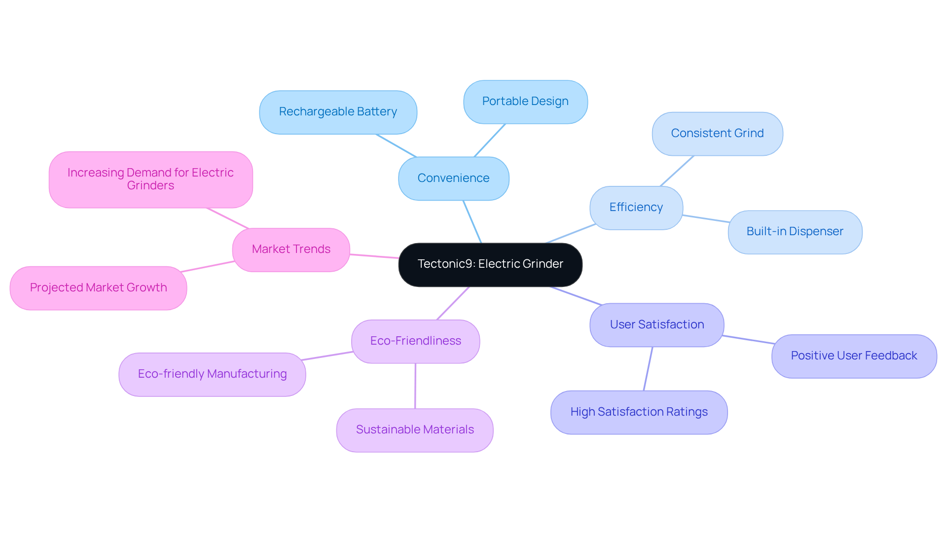 Start at the center with the Tectonic9 product. Follow the branches to learn about its features and benefits, each branch giving insight into how this grinder enhances cannabis preparation. Start at the center with the Tectonic9 product. Follow the branches to learn about its features and benefits, each branch giving insight into how this grinder enhances cannabis preparation.