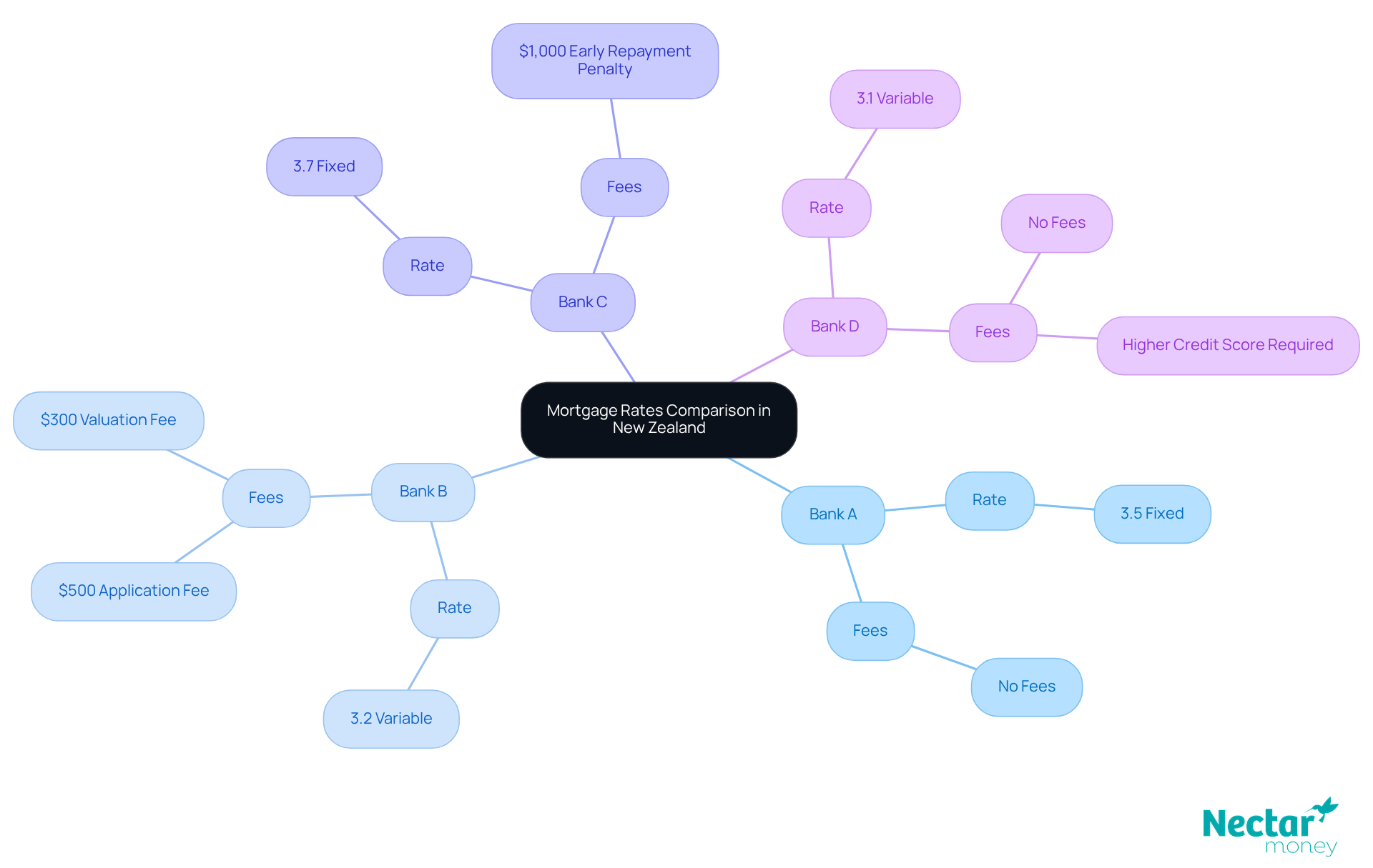 In this mindmap, each bank is represented as a branch. Follow each branch to see the rates they offer and any fees associated with those rates. This layout helps you quickly compare what each bank has to offer.