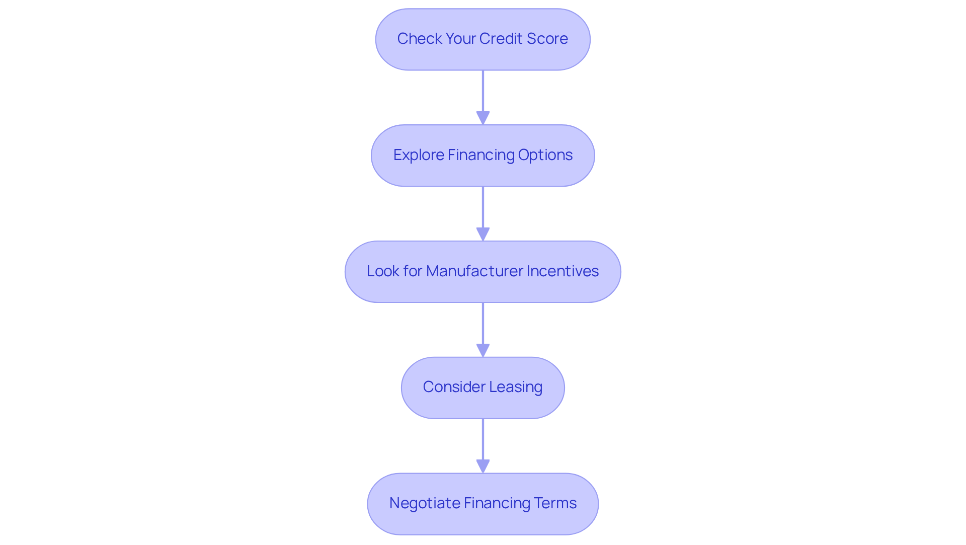 This flowchart guides you through the steps to effectively finance your Cadillac XT5. Start at the top with checking your credit score, then follow the arrows down to explore financing options, look for incentives, consider leasing, and finally negotiate your terms. Each step is important for making the best financial decision. This flowchart guides you through the steps to effectively finance your Cadillac XT5. Start at the top with checking your credit score, then follow the arrows down to explore financing options, look for incentives, consider leasing, and finally negotiate your terms. Each step is important for making the best financial decision.