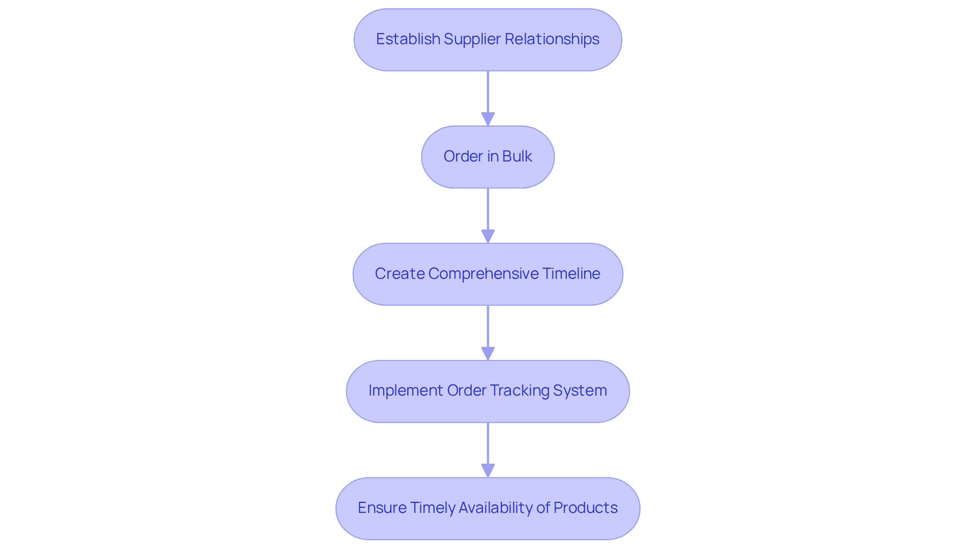 Follow the arrows to see the steps in managing sourcing and logistics. Each box represents a key action to ensure everything is planned and organized for successful events.