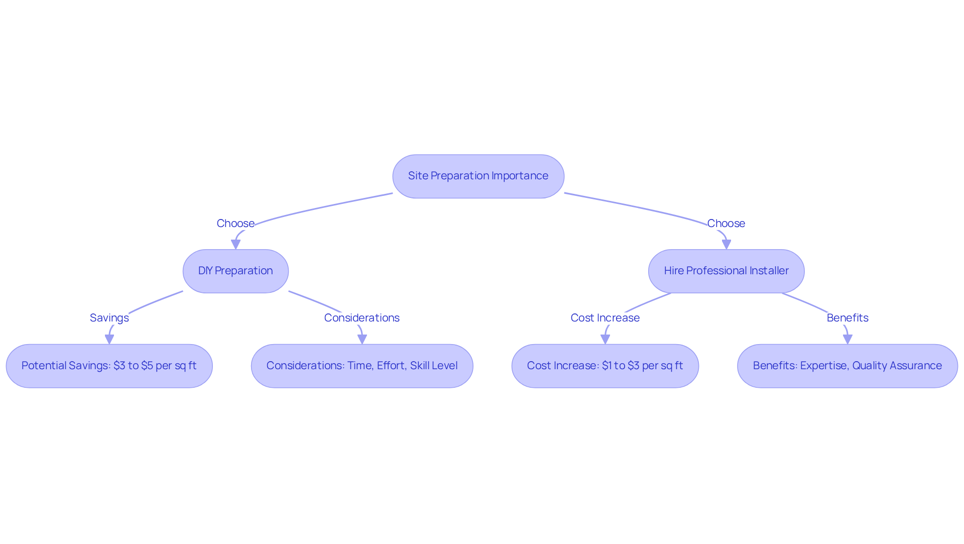 This flowchart guides homeowners through the choices they have for site preparation. Starting from the importance of preparation, you can choose to do it yourself or hire a professional. Each path shows potential savings or costs, helping you make an informed decision.