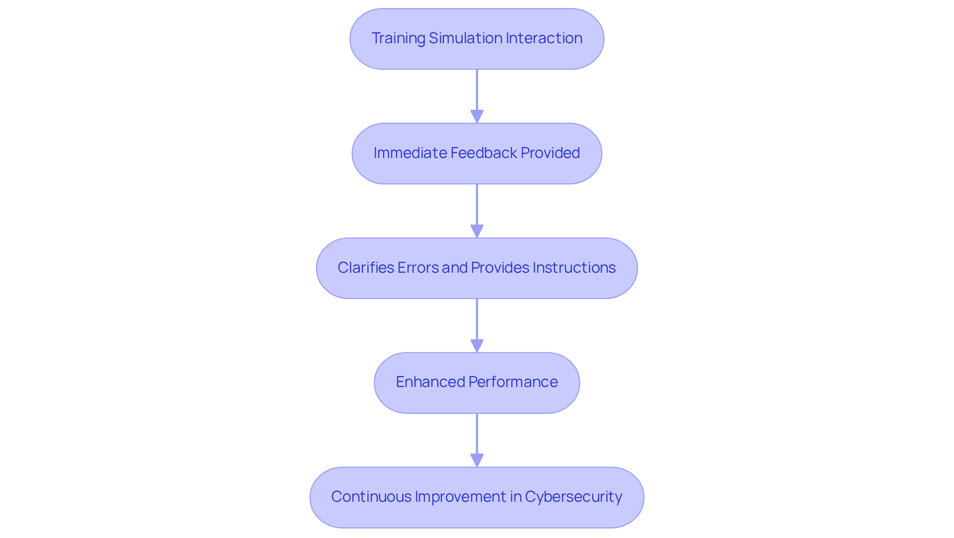 Each box represents a step in the feedback process. Follow the arrows to see how immediate feedback leads to better performance and ongoing improvements in training. Each box represents a step in the feedback process. Follow the arrows to see how immediate feedback leads to better performance and ongoing improvements in training.