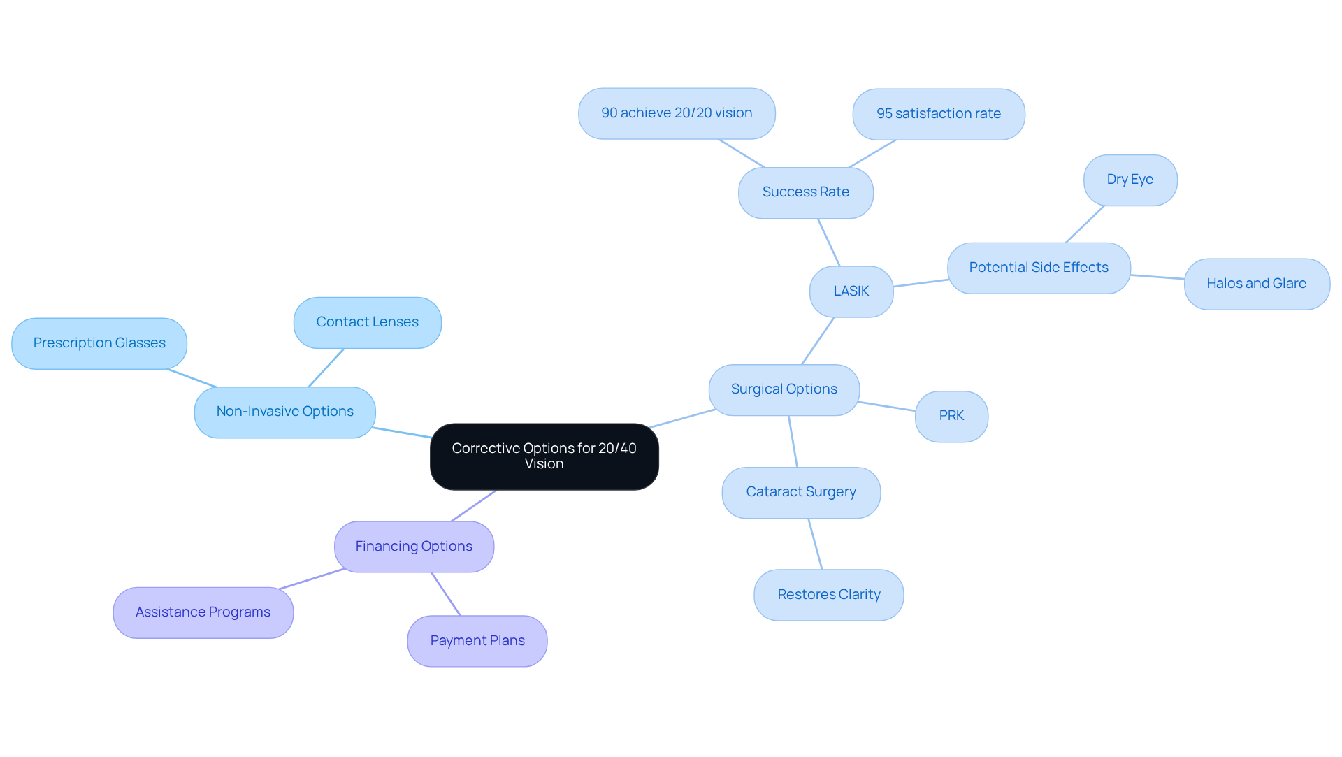 This mindmap shows the different ways to improve 20/40 vision. Start at the center with the main topic, then follow the branches to see non-invasive options like glasses and contacts, surgical options like LASIK and cataract surgery, and financing options to help you afford these treatments.