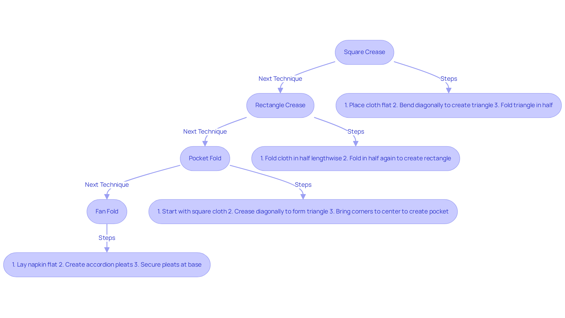 Each box represents a different napkin folding technique. Follow the arrows to see how each technique is structured, and refer to the bullet points for step-by-step instructions.