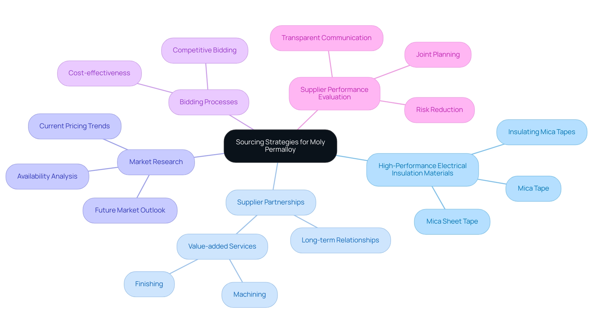 The central node represents the overall sourcing strategies, with branches indicating key components and subcomponents relevant to procurement.