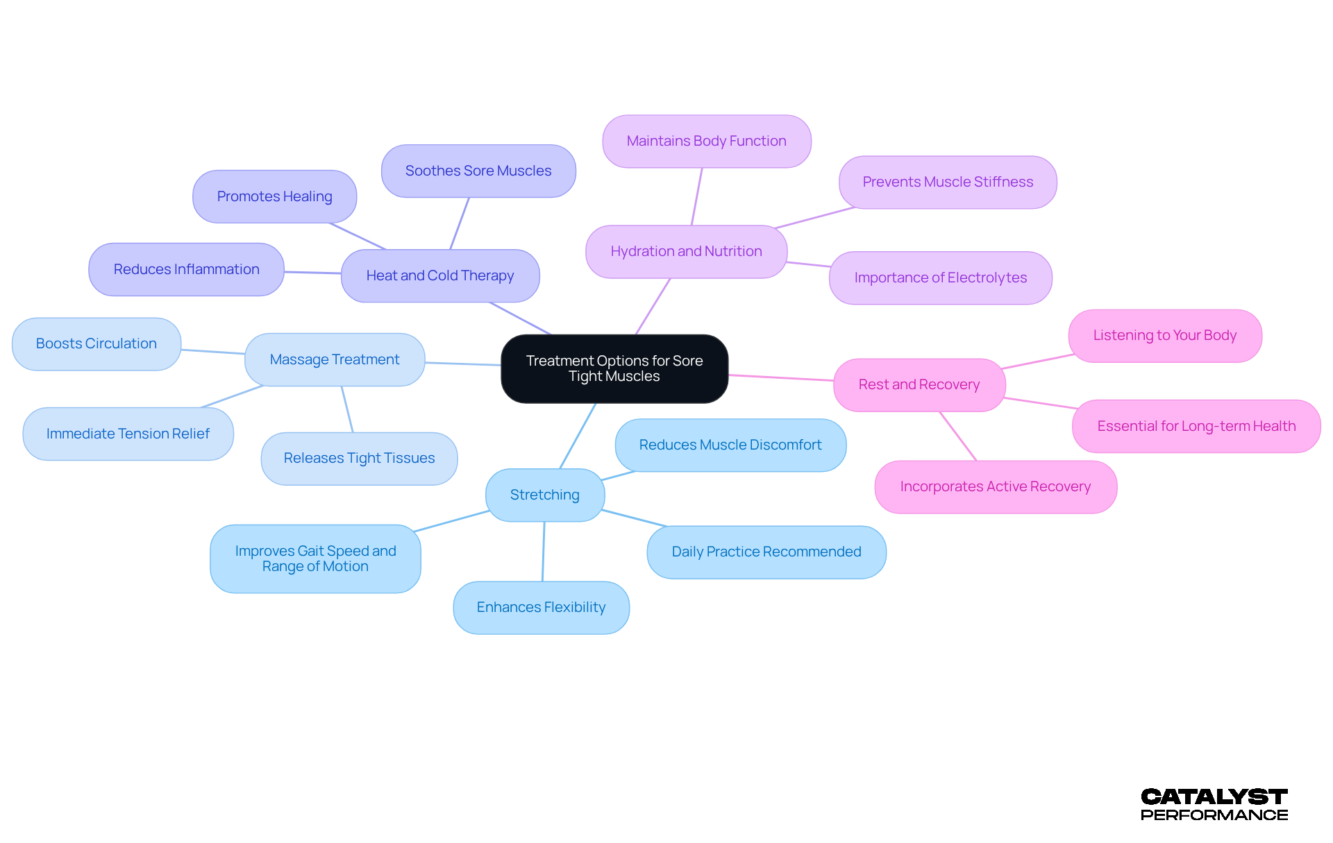 The central node represents the overall theme of treatment options. Each branch shows a different strategy, and the sub-branches provide details on how each method can help relieve muscle tightness. The central node represents the overall theme of treatment options. Each branch shows a different strategy, and the sub-branches provide details on how each method can help relieve muscle tightness.