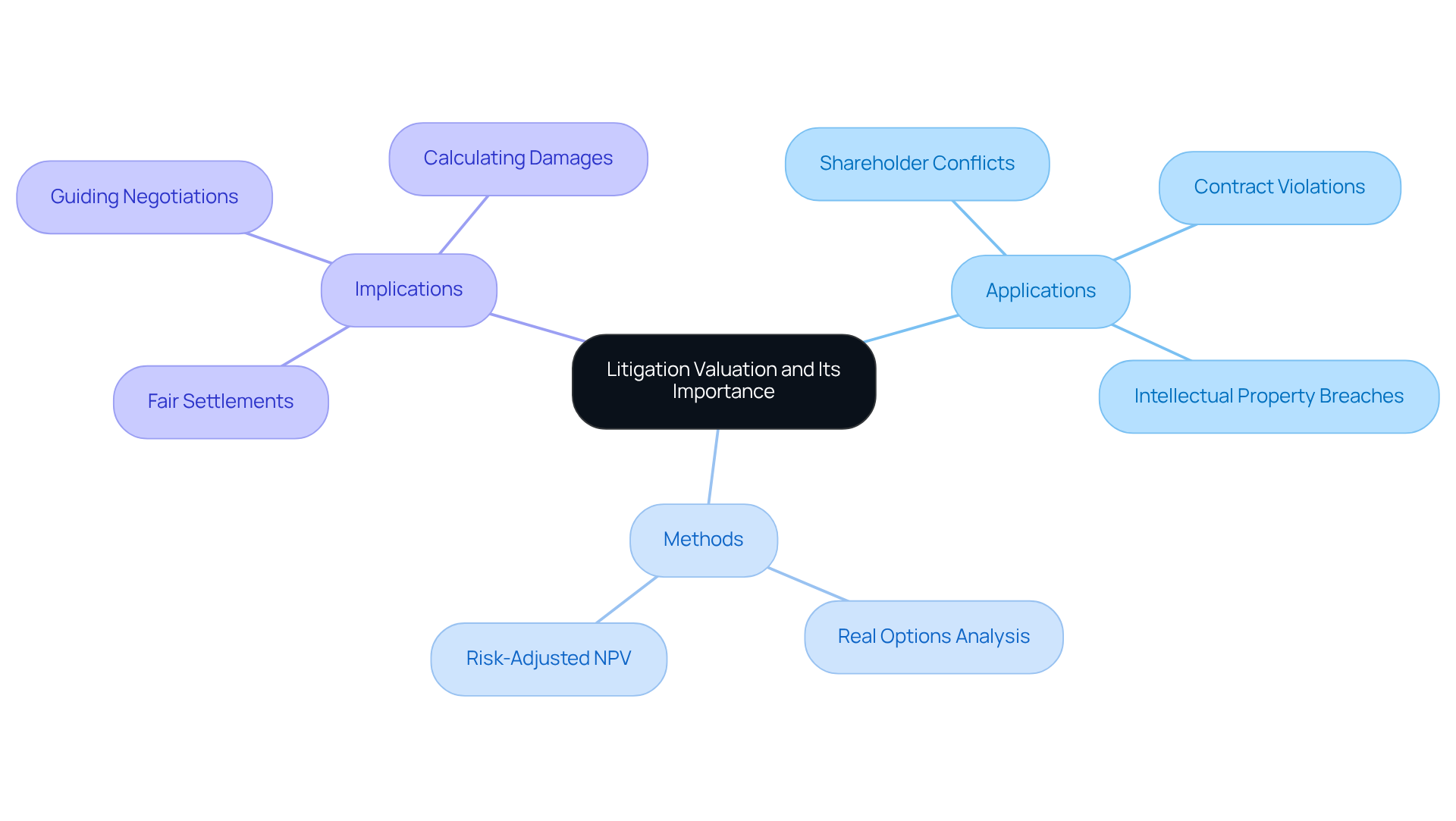 This mindmap illustrates the key aspects of litigation valuation. Start at the center with the main topic, then explore the branches to see how litigation valuation applies in different scenarios, the methods used, and the implications for businesses. Each color-coded branch helps you navigate through the information easily.