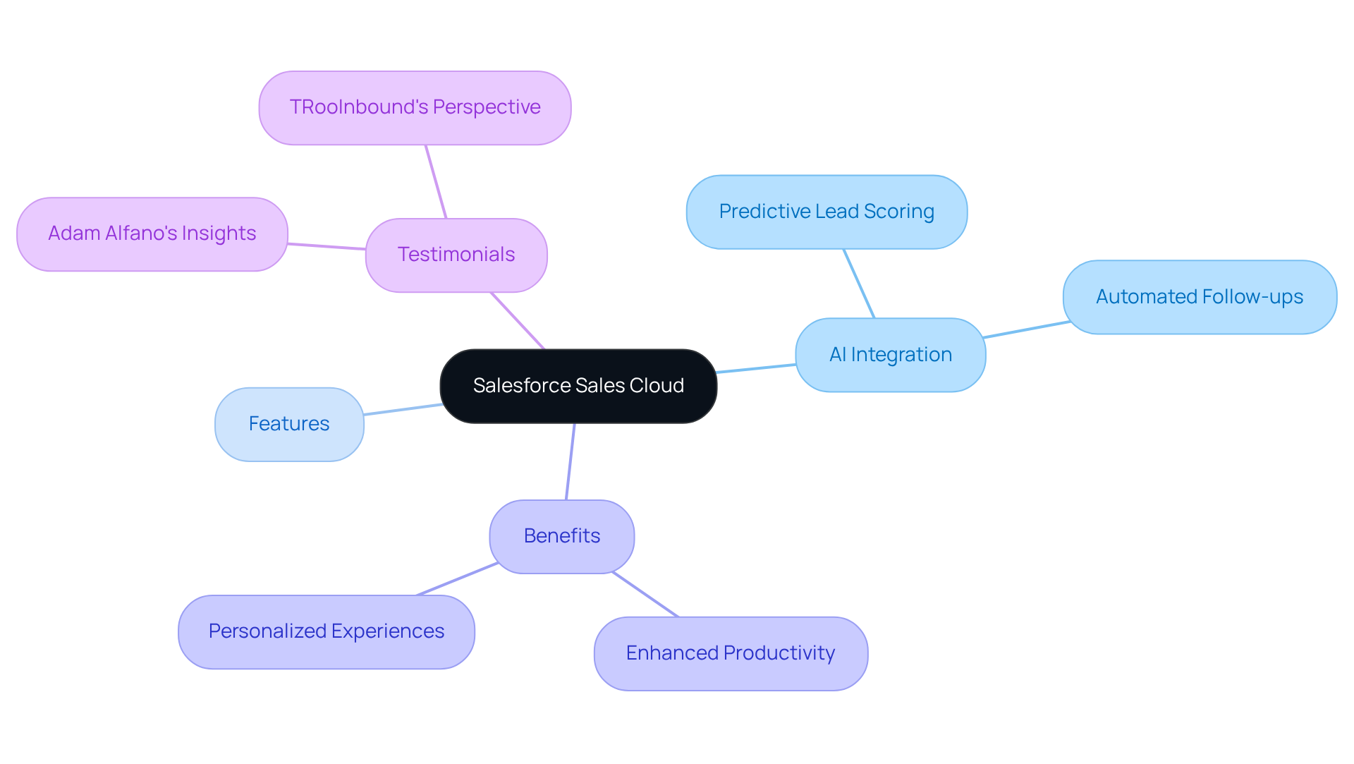 The central node represents Salesforce Sales Cloud, while the branches show how AI enhances sales processes. Each branch highlights important features and benefits, making it easy to understand the overall impact of AI on sales strategies.