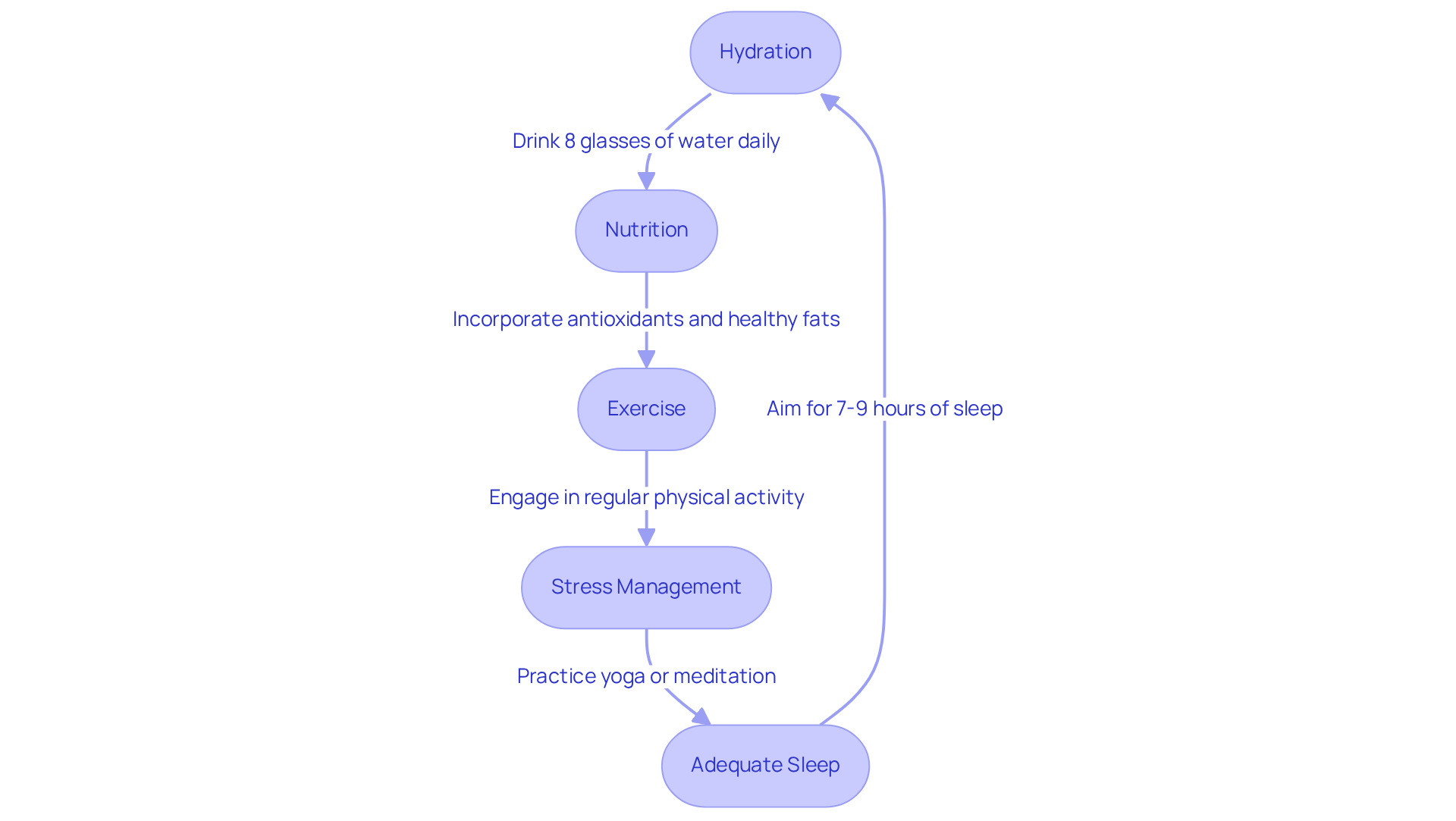 Each box represents a step you can take to support your skin during perimenopause. Follow the arrows to see the recommended actions for hydration, nutrition, exercise, stress management, and sleep.