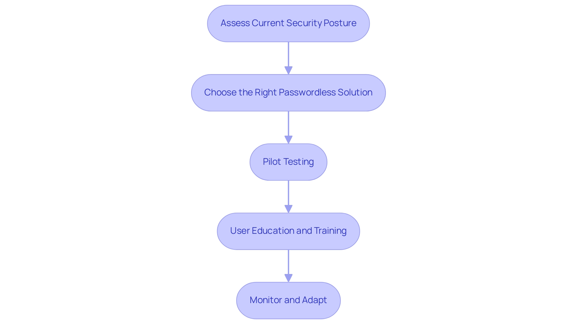 Each box represents a step in the implementation process, and the arrows indicate the flow from one step to the next.