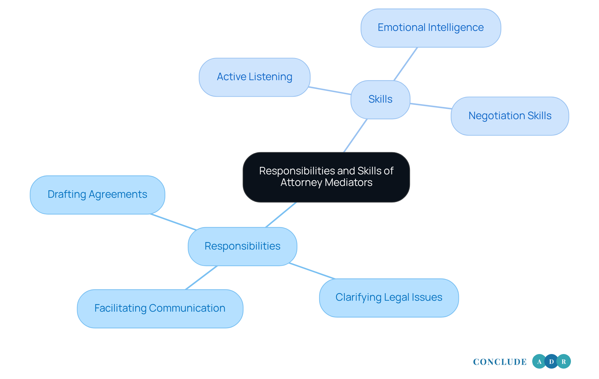 The central node represents the overall role of attorney mediators, while the branches show their key responsibilities and essential skills. Each sub-branch provides specific details about what each responsibility and skill entails.
