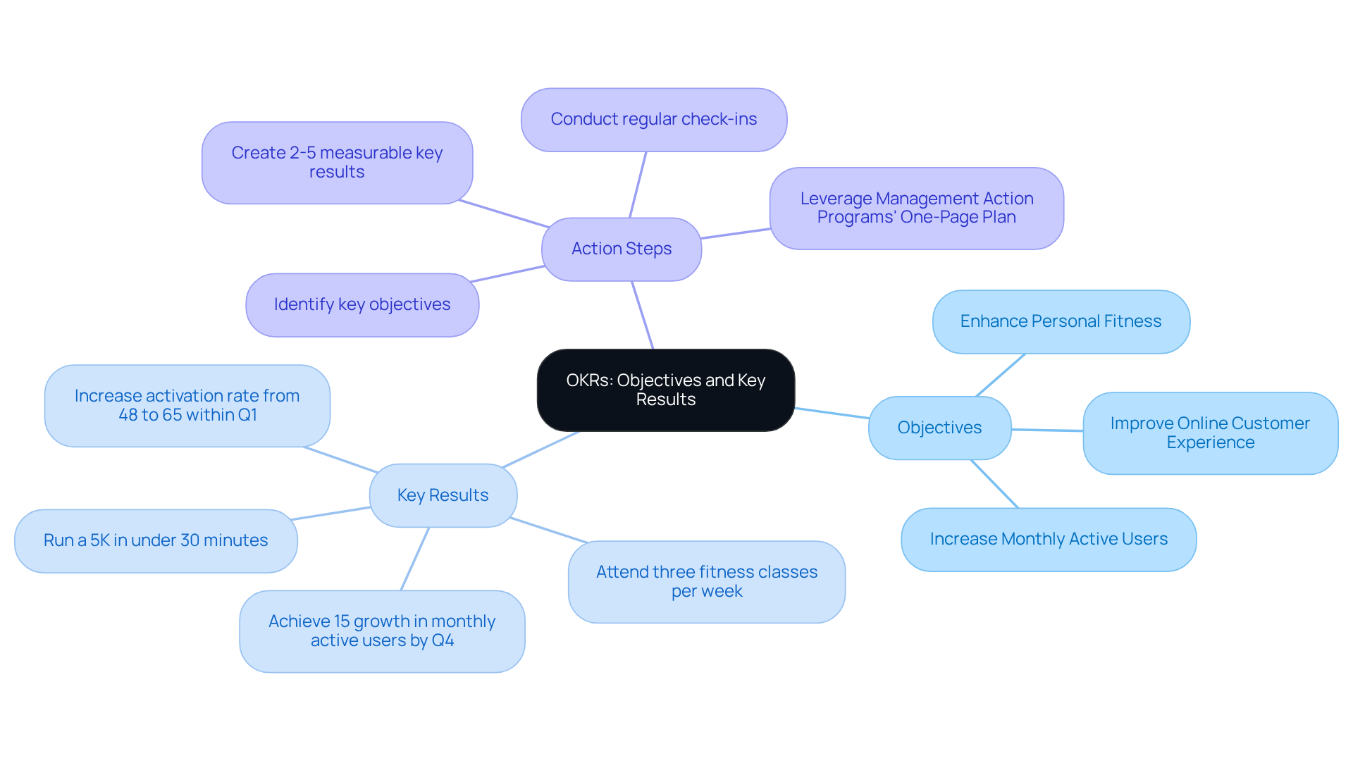 The central node represents the OKR framework. The branches show how objectives lead to specific key results and the actionable steps to implement them. Follow the branches to see how everything connects!
