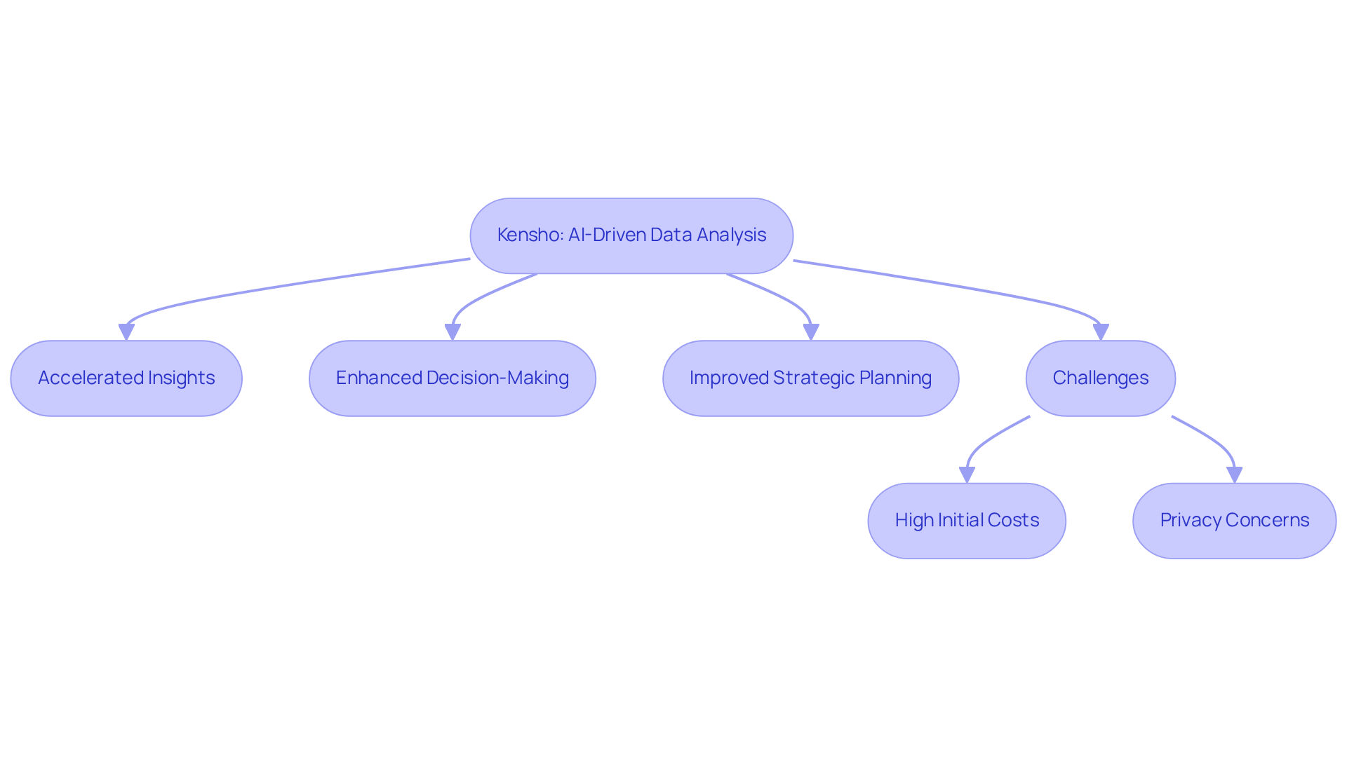 This flowchart shows how Kensho's AI tools improve data analysis for finance professionals. Each benefit leads to better decision-making, but there are also challenges to consider, like costs and privacy.
