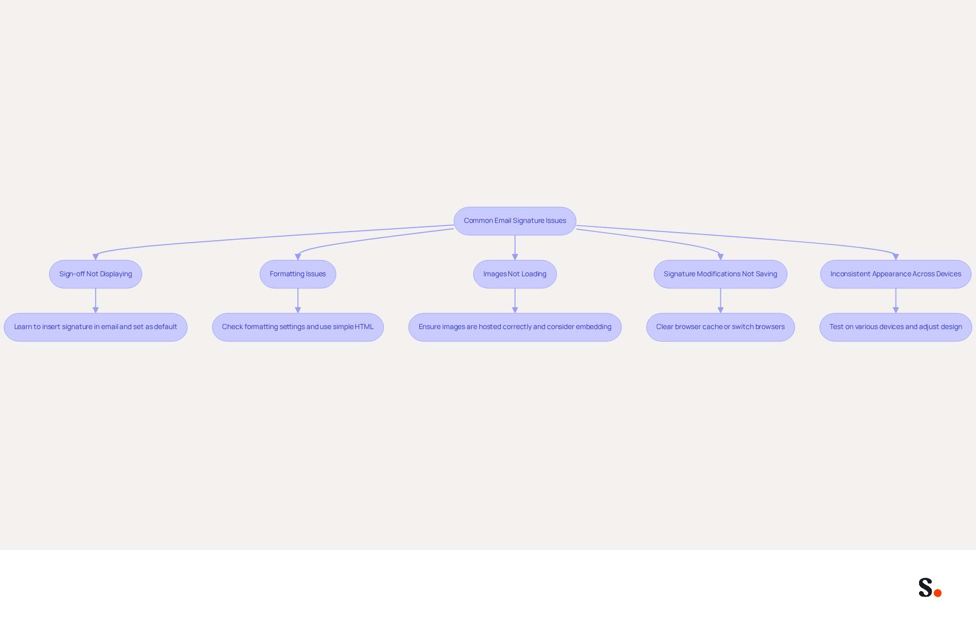 Each box represents a common problem with email signatures. Follow the arrows to find the troubleshooting steps for each issue. This flowchart helps you quickly identify and resolve problems to ensure your email signature looks professional.