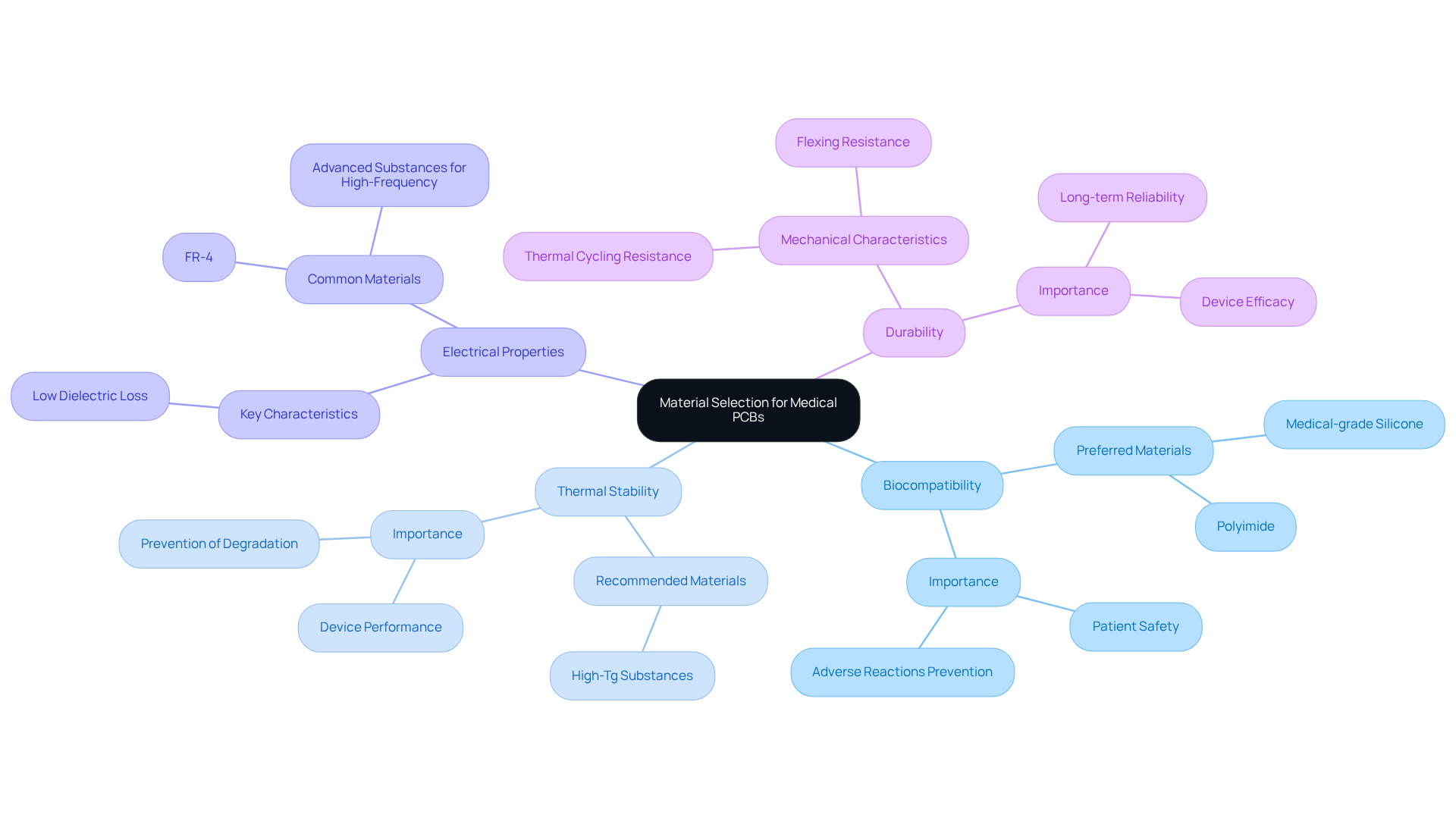 The central node represents the overall theme of material selection, while the branches show the key factors to consider. Each sub-branch provides specific details about why these factors are important and what materials are recommended.