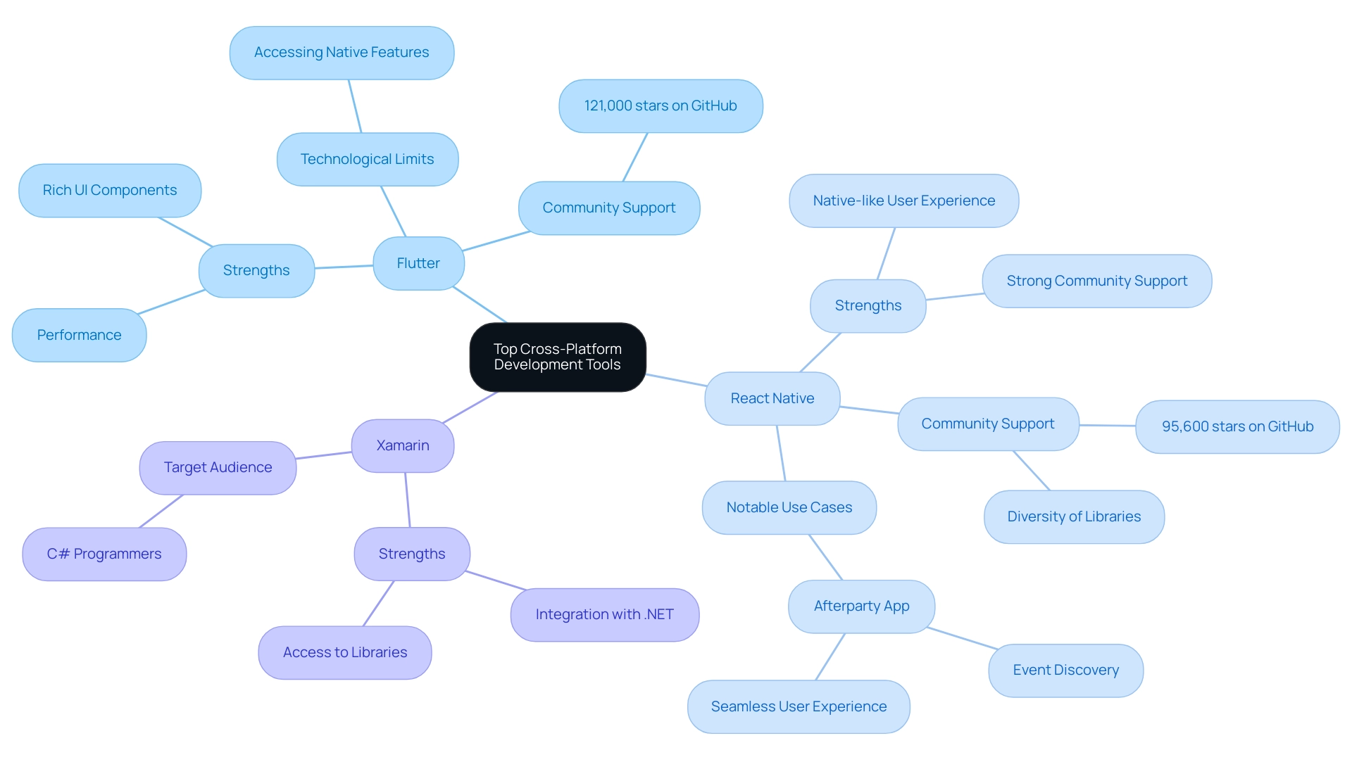 Each branch represents a development tool, with sub-branches for strengths, community support, and notable applications.