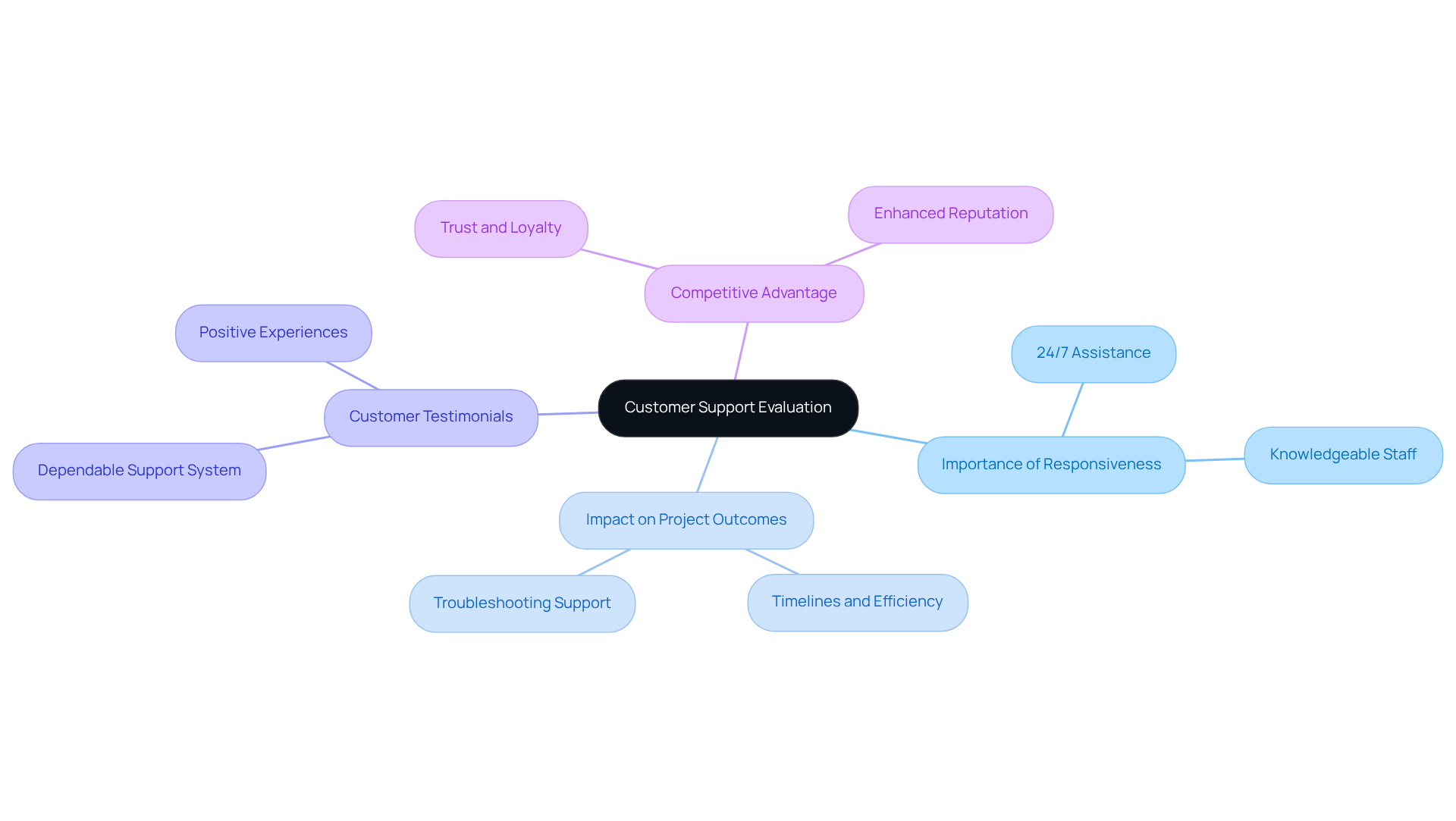The central node represents the main topic of customer support evaluation. Each branch highlights a key theme, showing how they relate to the overall importance of responsive and knowledgeable assistance in the equipment rental industry.