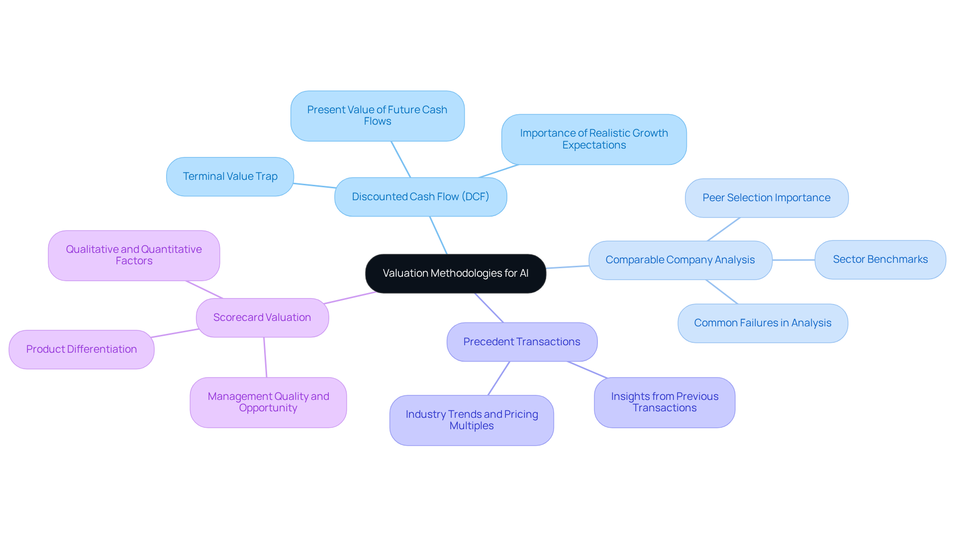 This mindmap illustrates various methods for valuing AI companies. Start at the center with the main topic, then explore each branch to learn about different methodologies and their unique considerations.