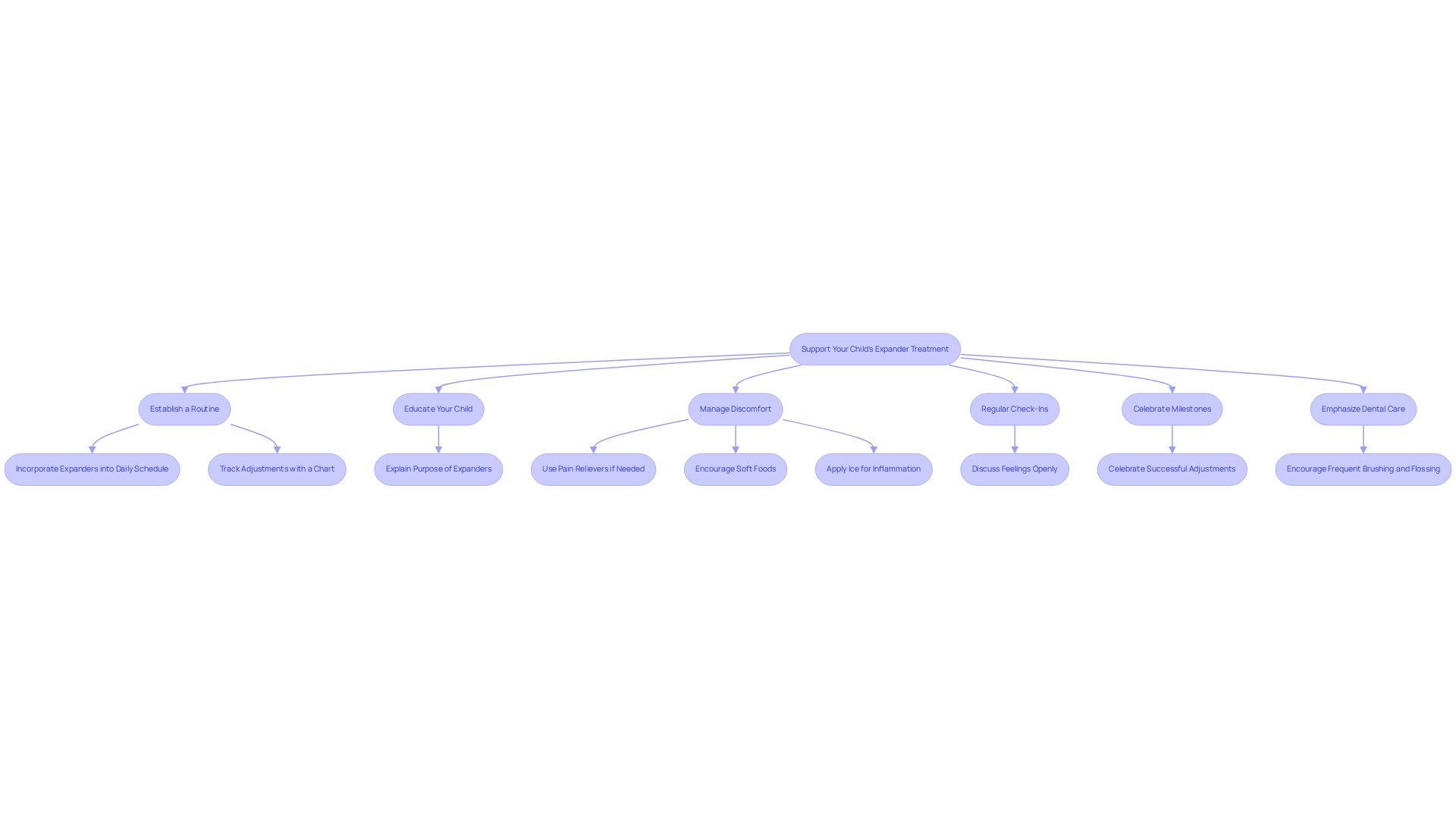 Follow the flowchart from the starting point to see the different strategies you can use. Each box represents a key area of support, and the arrows show how to move from one strategy to the next.
