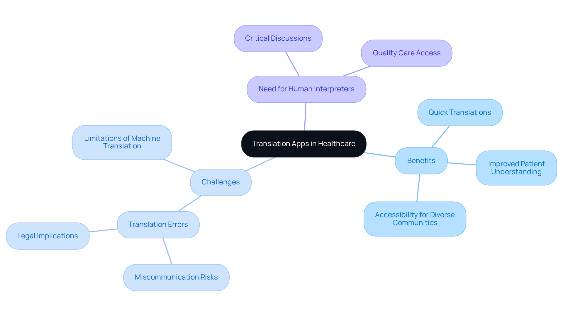 The central node represents the main topic, while branches show the benefits and challenges of using translation apps, along with the importance of human interpreters in healthcare settings.
