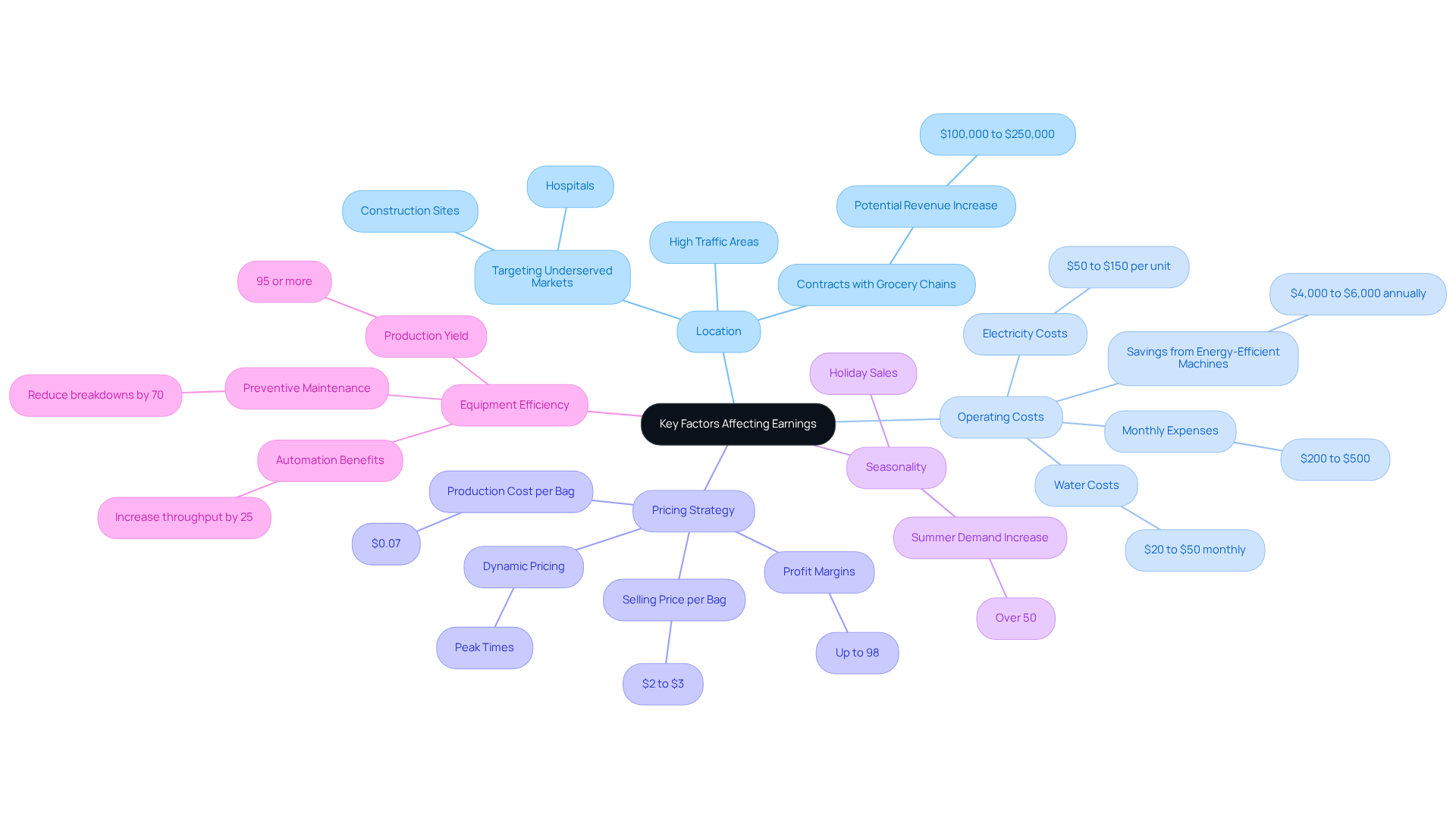 The central node represents the main topic, while each branch shows a key factor. Sub-branches provide additional details or examples related to each factor, helping you understand how they contribute to earnings. The central node represents the main topic, while each branch shows a key factor. Sub-branches provide additional details or examples related to each factor, helping you understand how they contribute to earnings.