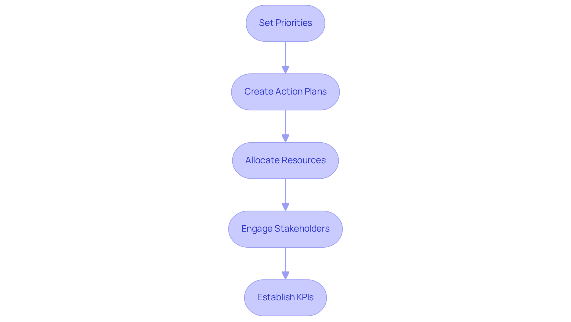 Each box represents a step in the strategy development process. Follow the arrows to see how each step builds on the previous one, guiding you through creating an effective sustainability strategy.