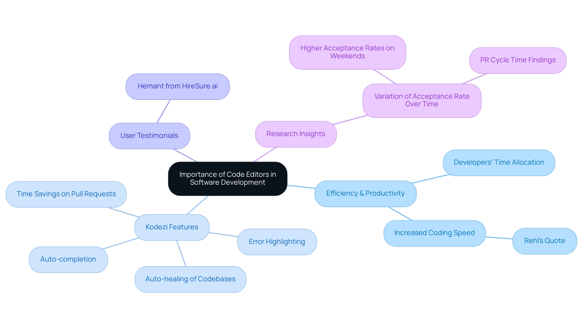 The central node represents the core topic, with branches illustrating key aspects such as efficiency, Kodezi features, user feedback, and research findings.