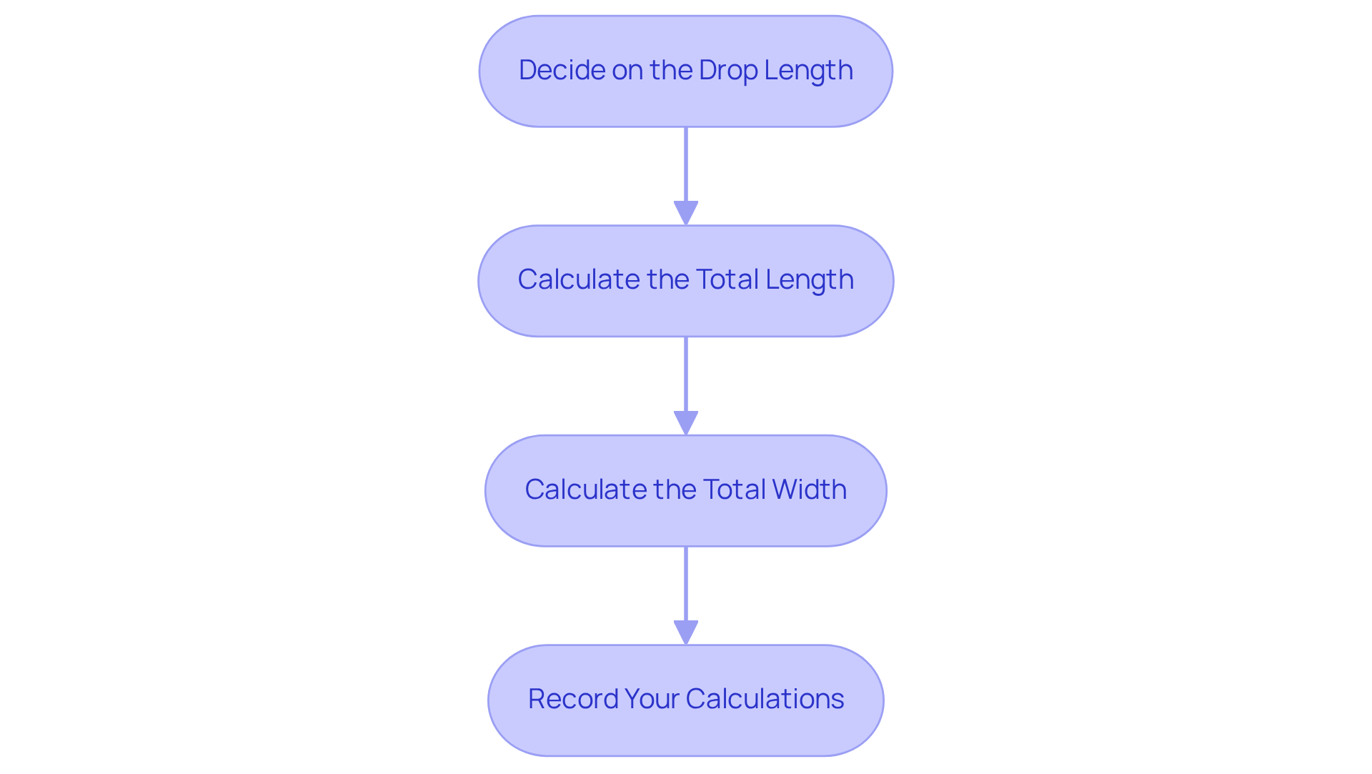 Each box represents a step in the calculation process. Follow the arrows to see how to determine the right drop length and total dimensions for your tablecloth.