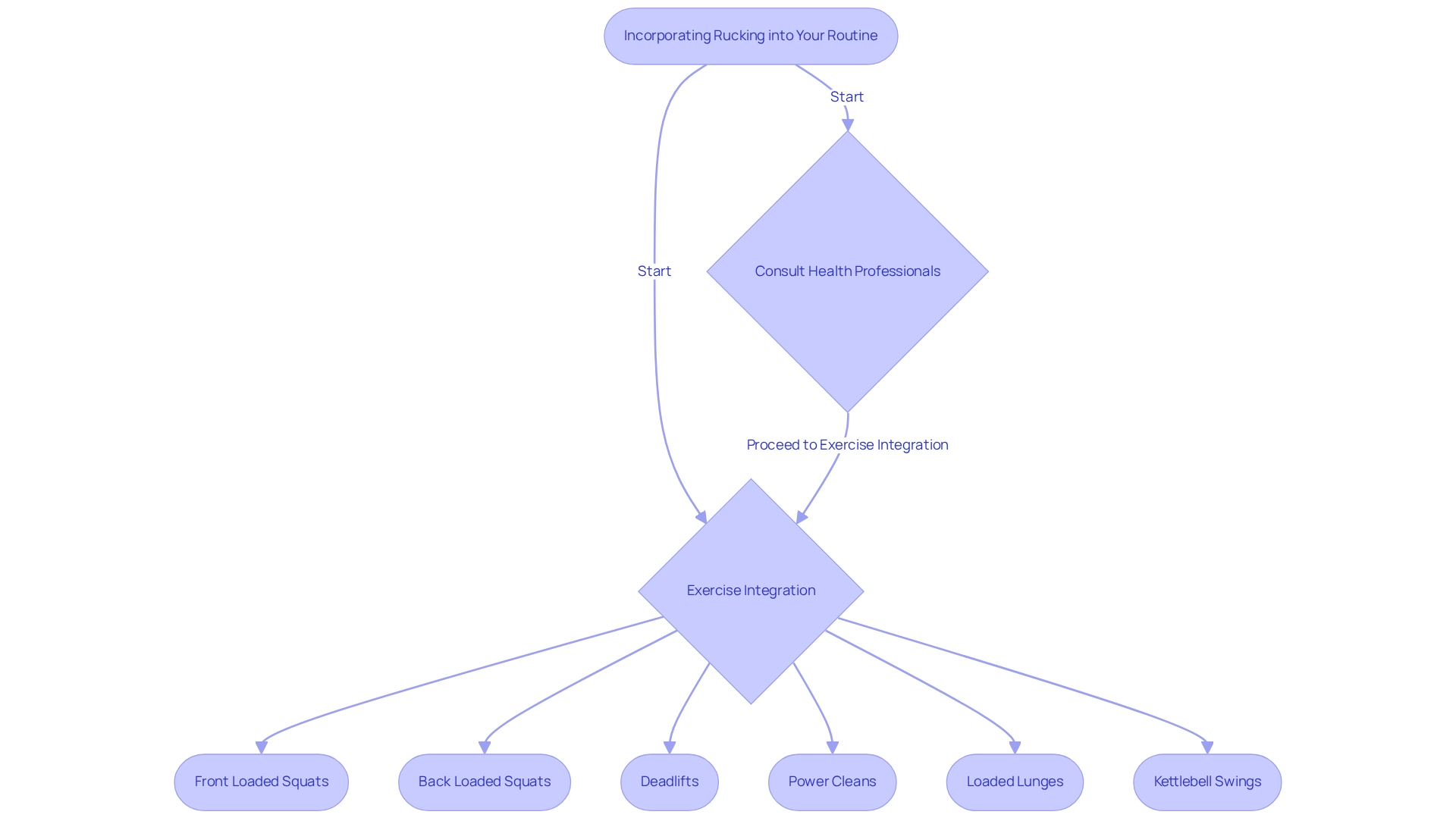 Follow the flow from consulting experts to integrating exercises into your routine. Each step helps you build muscle strength safely and effectively. Follow the flow from consulting experts to integrating exercises into your routine. Each step helps you build muscle strength safely and effectively.