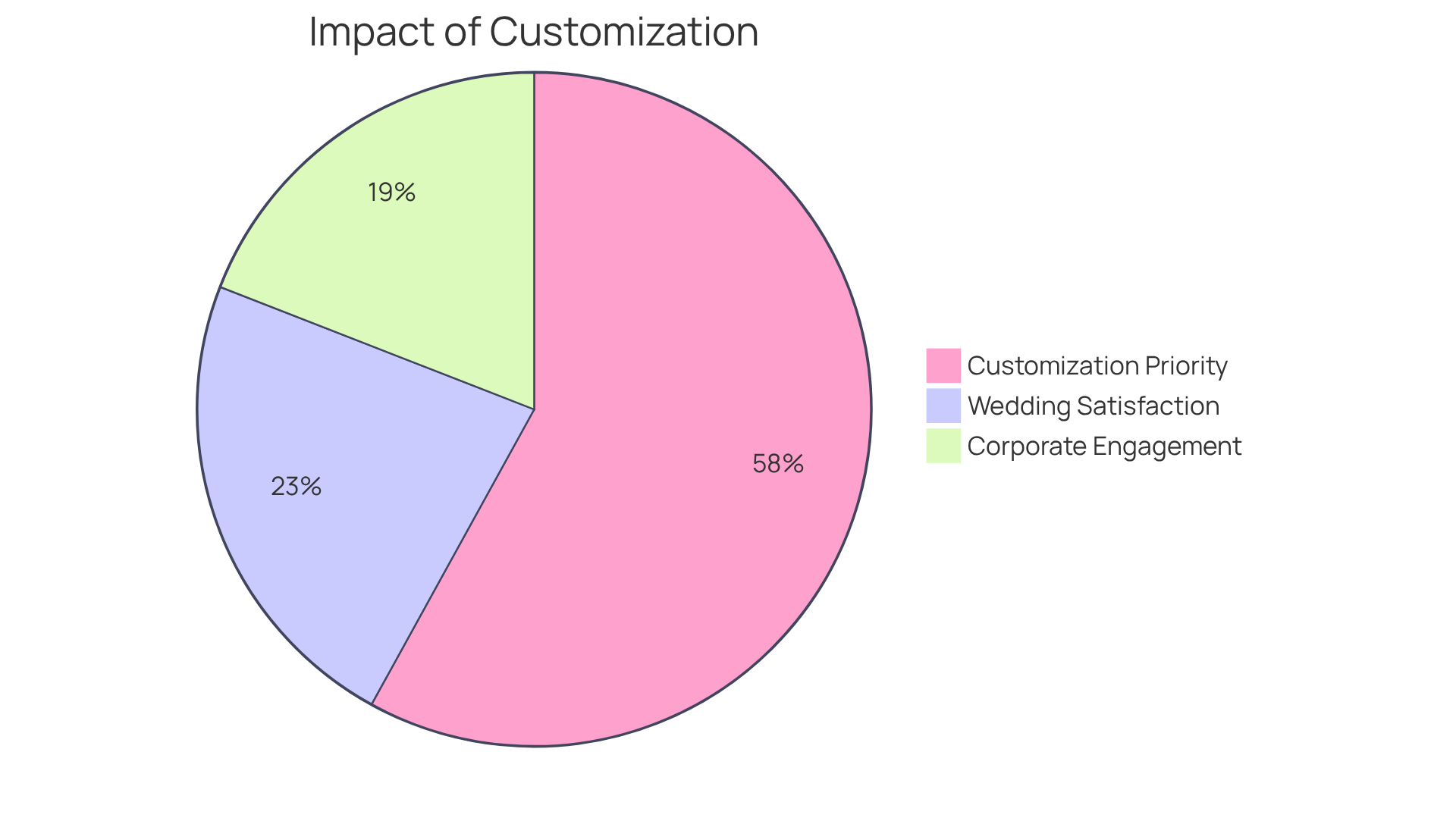 Each slice of the pie shows how much customization matters: the bigger the slice, the more significant the impact on guest satisfaction and engagement. Each slice of the pie shows how much customization matters: the bigger the slice, the more significant the impact on guest satisfaction and engagement.