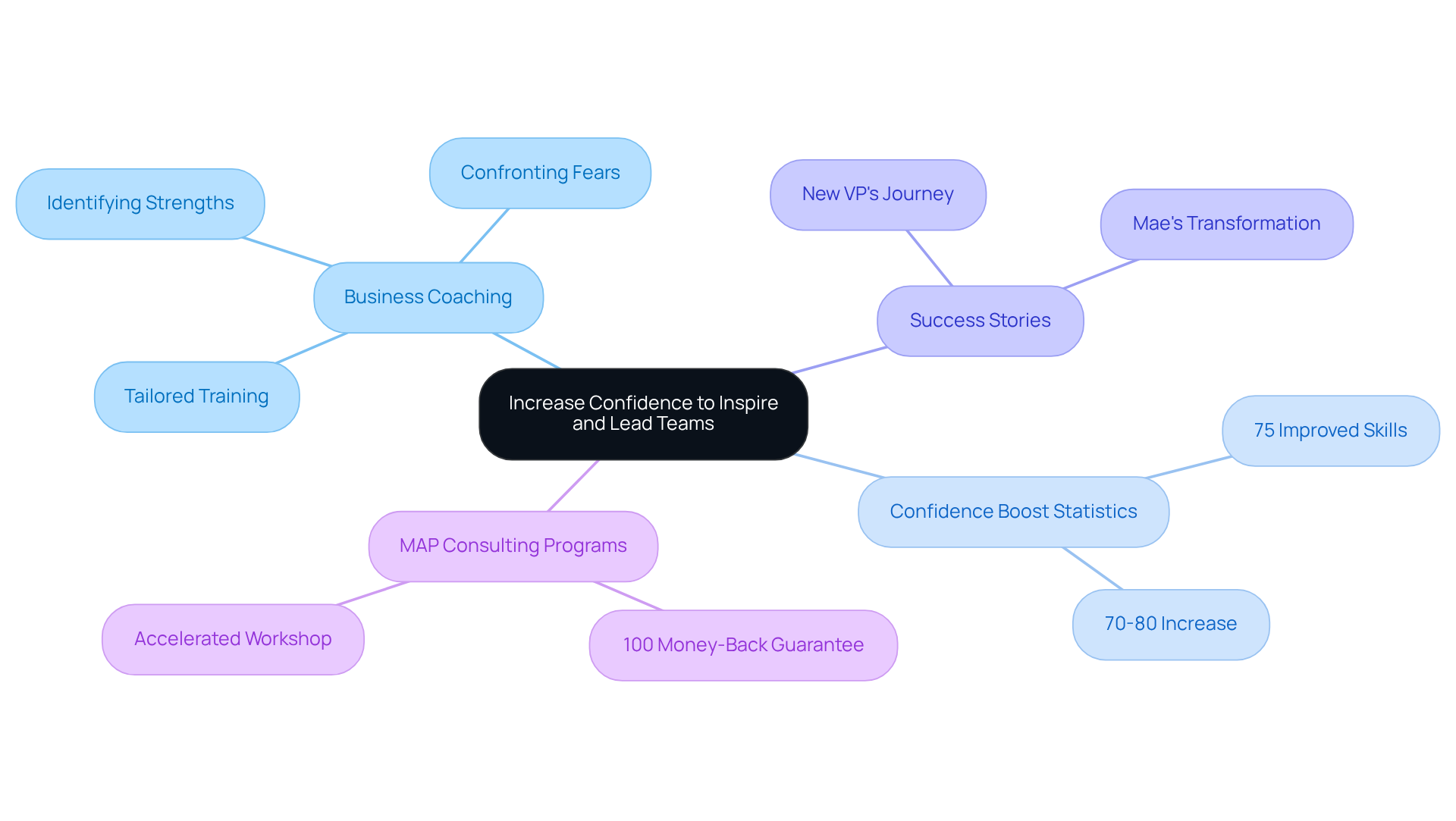 This mindmap illustrates how business coaching can enhance leadership confidence. Start at the center with the main theme, then explore branches that show how coaching works, the statistics behind it, and real-life success stories. Each branch represents a different aspect of the coaching process and its impact.