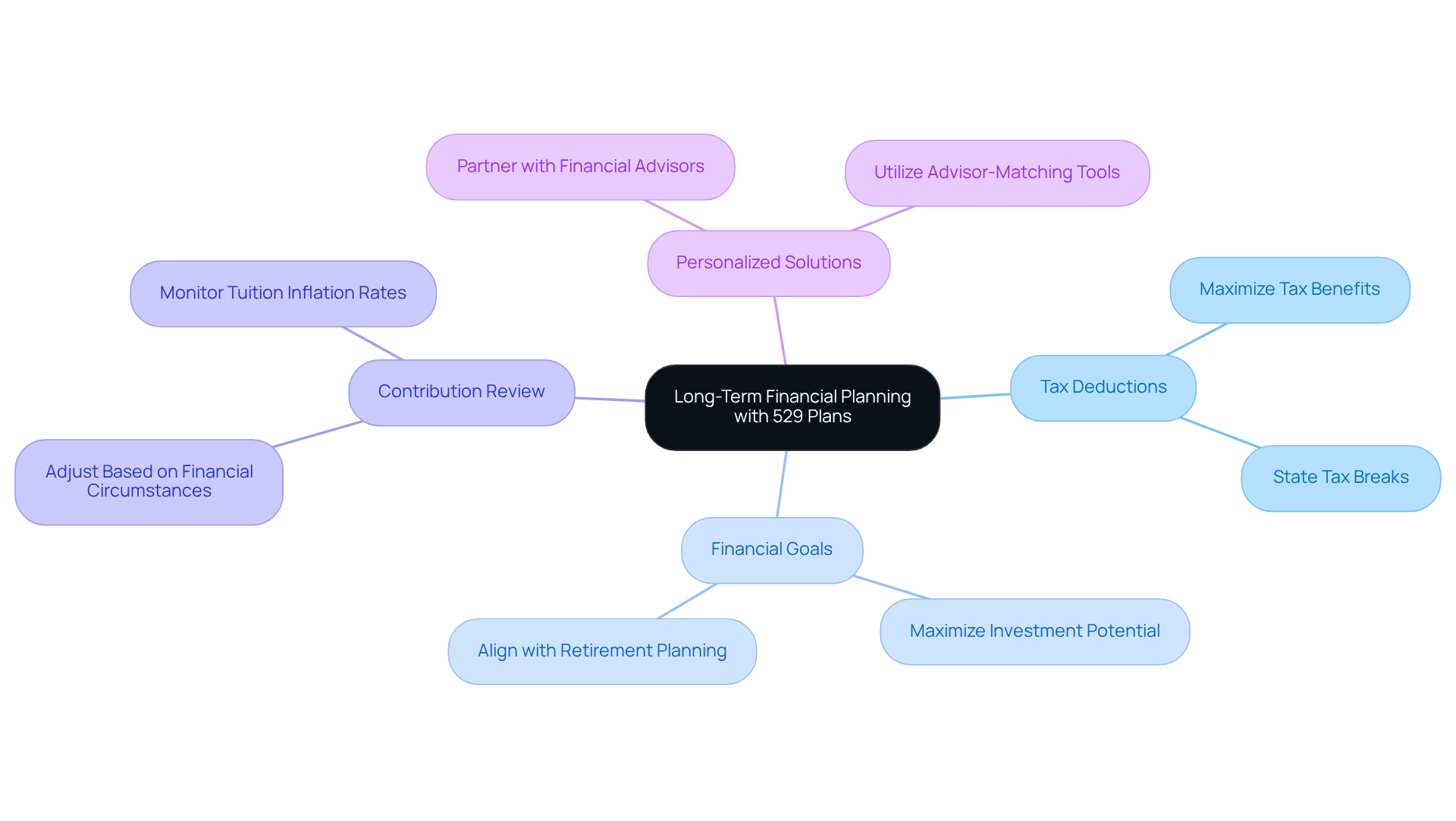 The central node represents the main topic, while the branches show related strategies and considerations. Each color-coded branch helps you see how different aspects of financial planning connect to the 529 plan.
