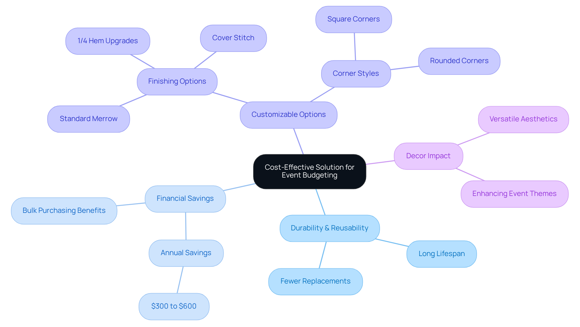 The center represents the main idea of budgeting for events. Each branch shows related topics, like how much you can save and the options available for customizing your tablecloths. Follow the branches to see how everything connects! The center represents the main idea of budgeting for events. Each branch shows related topics, like how much you can save and the options available for customizing your tablecloths. Follow the branches to see how everything connects!
