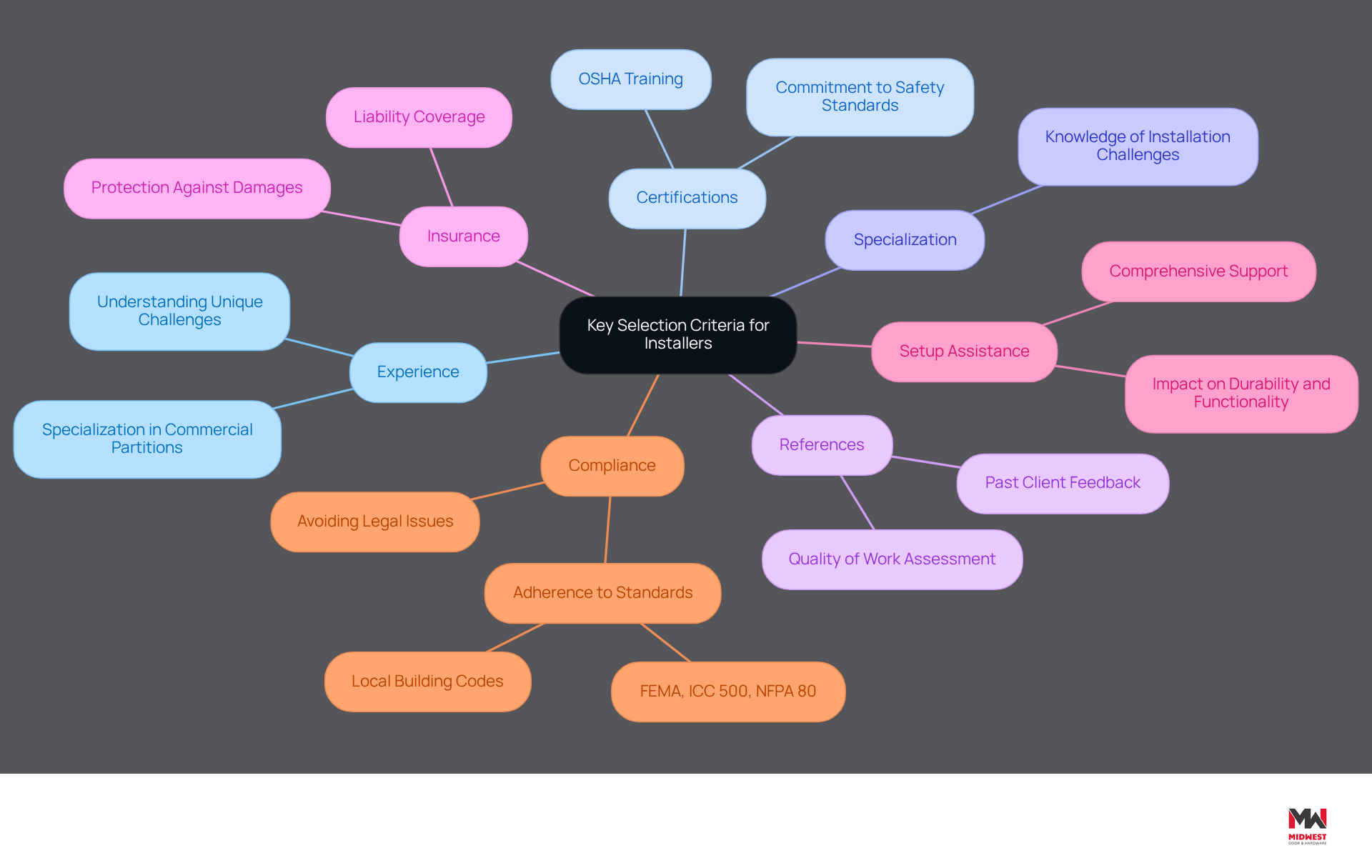 The center of the mindmap shows the main topic, while the branches represent different criteria to consider when choosing installers. Each branch can be explored for more details, helping you understand what to look for in a qualified professional.