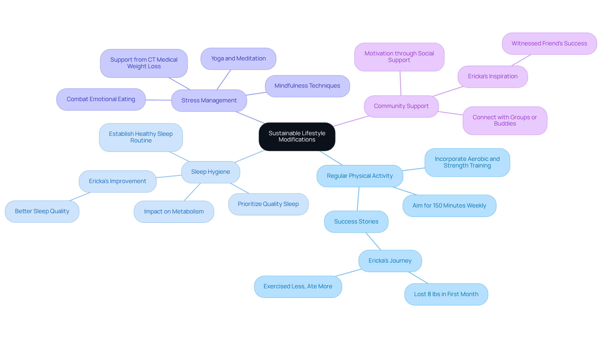The central node represents the main goal of adopting sustainable lifestyle changes. Each branch shows a key area of focus, with further details on how to implement these changes effectively. The central node represents the main goal of adopting sustainable lifestyle changes. Each branch shows a key area of focus, with further details on how to implement these changes effectively.