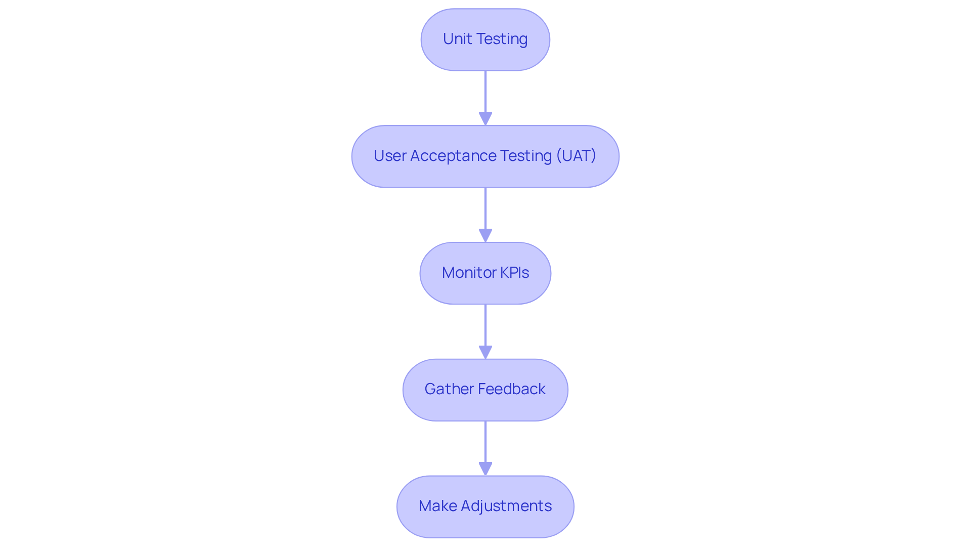 This flowchart illustrates the steps to test and optimize the onboarding process. Each box represents a key stage, and you can follow the arrows to understand how to move from one step to the next. This flowchart illustrates the steps to test and optimize the onboarding process. Each box represents a key stage, and you can follow the arrows to understand how to move from one step to the next.