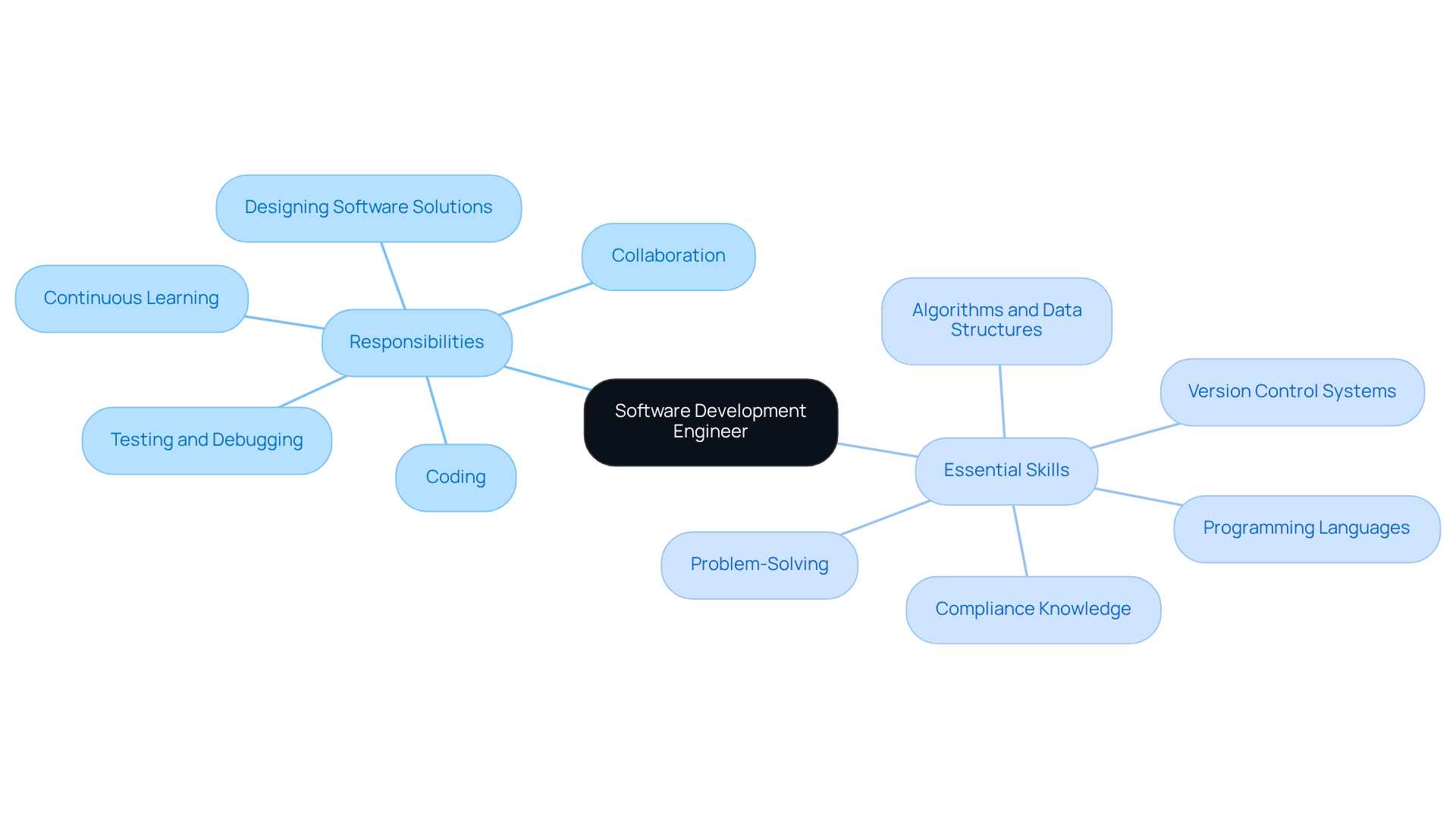The central node represents the role of a software development engineer. The branches show the main responsibilities and essential skills needed for the job. Each sub-branch provides specific details about what each responsibility or skill entails.