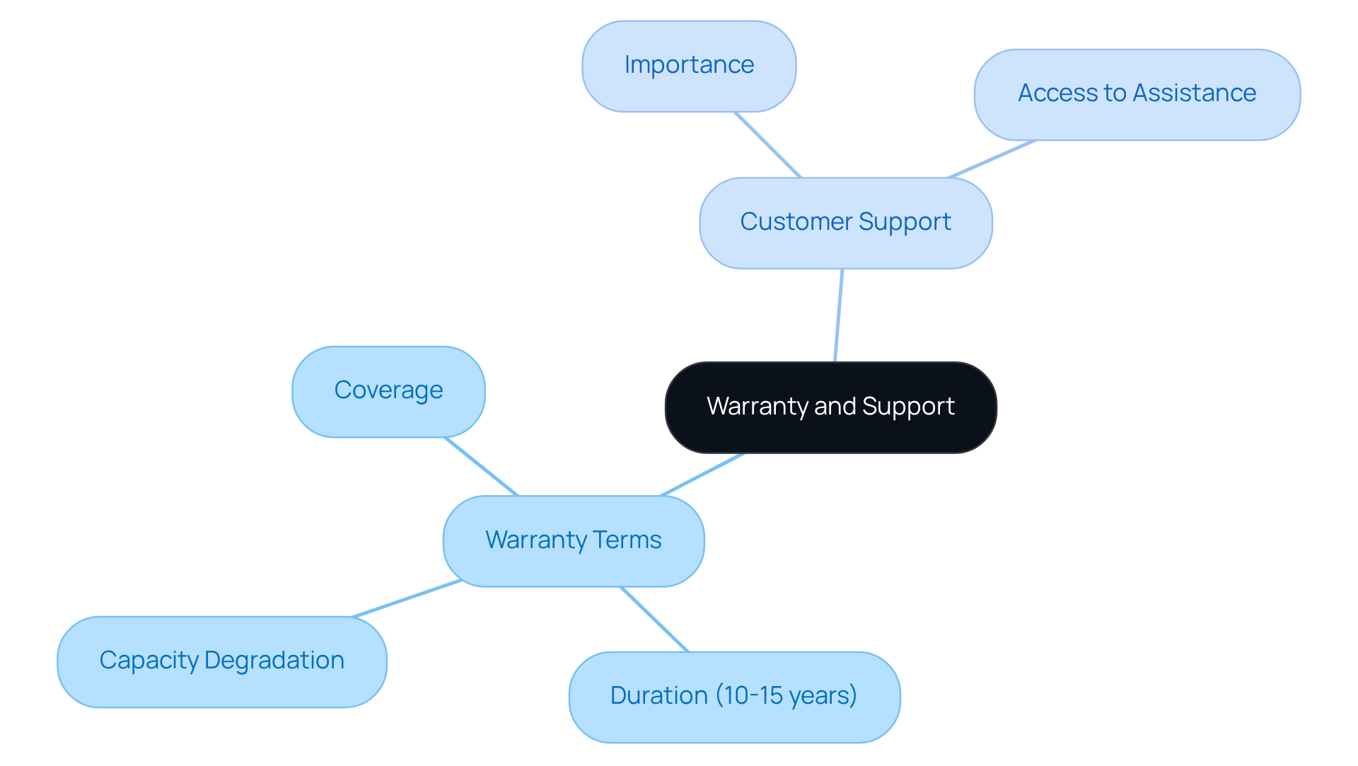 The center represents the main topic of warranty and support. The branches show important aspects to consider, helping you understand what to look for when investing in battery storage solutions. The center represents the main topic of warranty and support. The branches show important aspects to consider, helping you understand what to look for when investing in battery storage solutions.