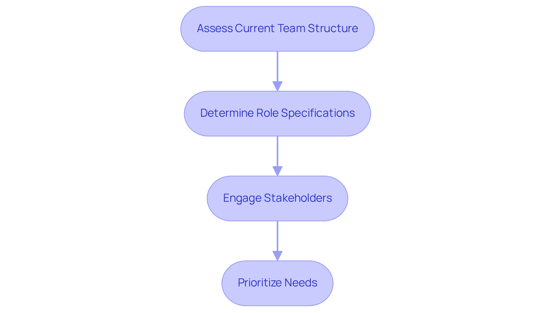Each box represents a step in defining your hiring needs. Follow the arrows to see the order in which you should proceed to ensure a successful recruitment process. Each box represents a step in defining your hiring needs. Follow the arrows to see the order in which you should proceed to ensure a successful recruitment process.