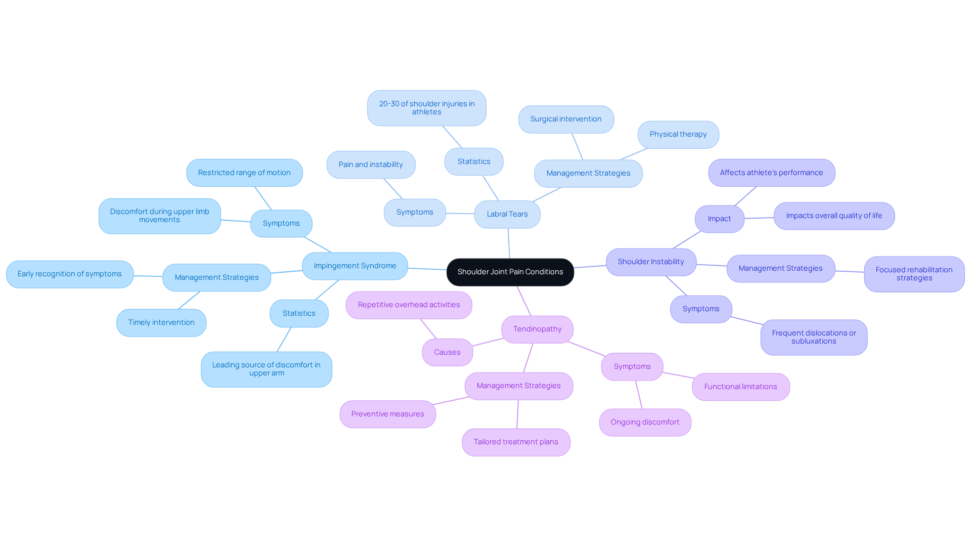 The central node represents the overall topic of shoulder joint pain, while each branch highlights a specific condition. Sub-branches provide additional details like symptoms and treatment options, helping you understand the complexities of shoulder health. The central node represents the overall topic of shoulder joint pain, while each branch highlights a specific condition. Sub-branches provide additional details like symptoms and treatment options, helping you understand the complexities of shoulder health.
