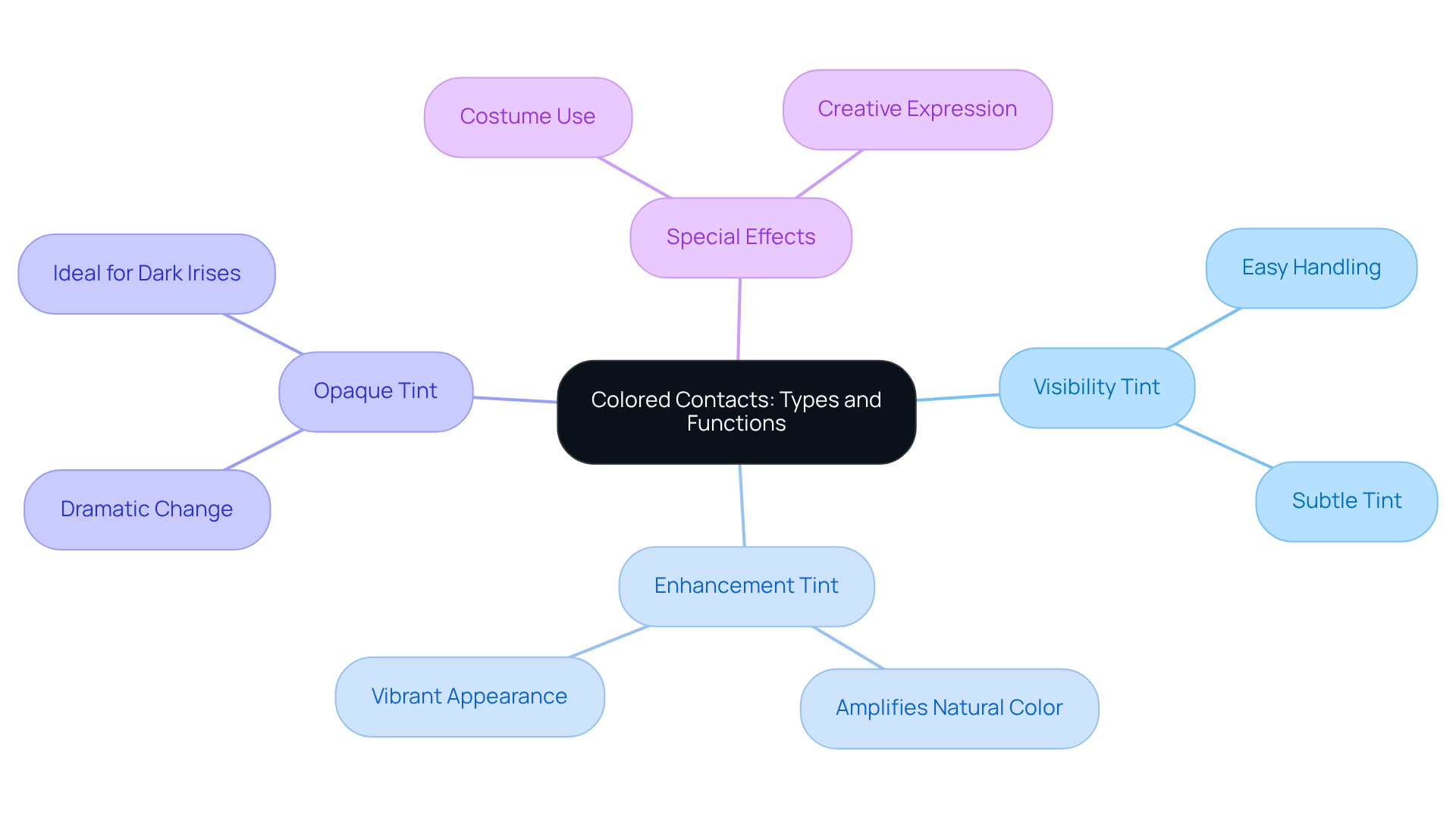 The central idea is colored contacts, and each branch shows a different type of contact lens. Follow the branches to learn about what each type does and how it can be used.