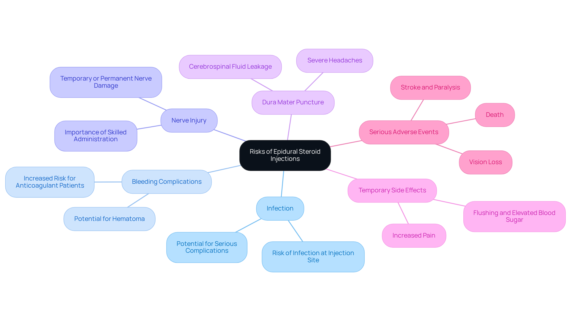 This mindmap shows the various risks associated with epidural steroid injections. Start at the center with the main topic, then follow the branches to explore each risk category and its specific concerns. This helps you see how different risks are related and what they might mean for your health.