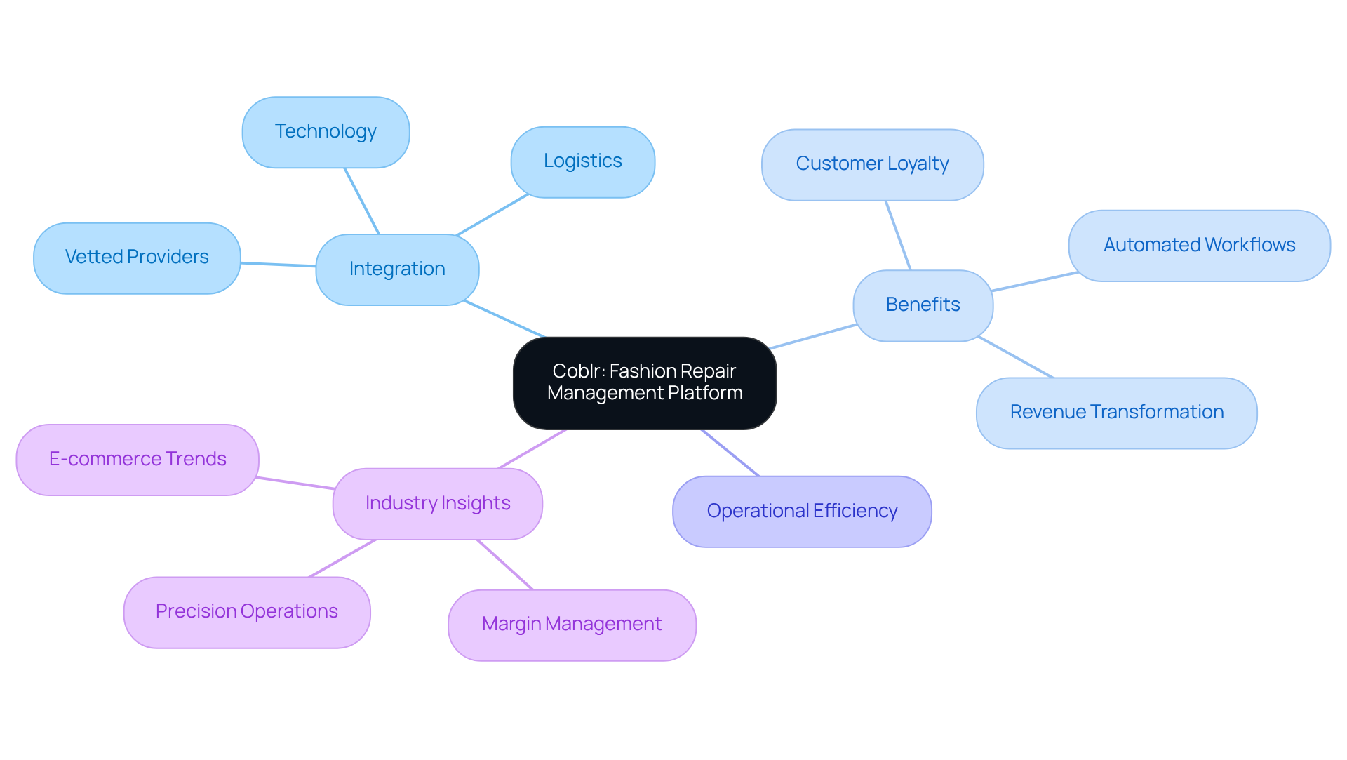 The center represents Coblr, and the branches show how it integrates various elements to enhance fashion repair management. Each branch highlights a key area of focus, making it easy to see how they contribute to the platform's overall effectiveness.