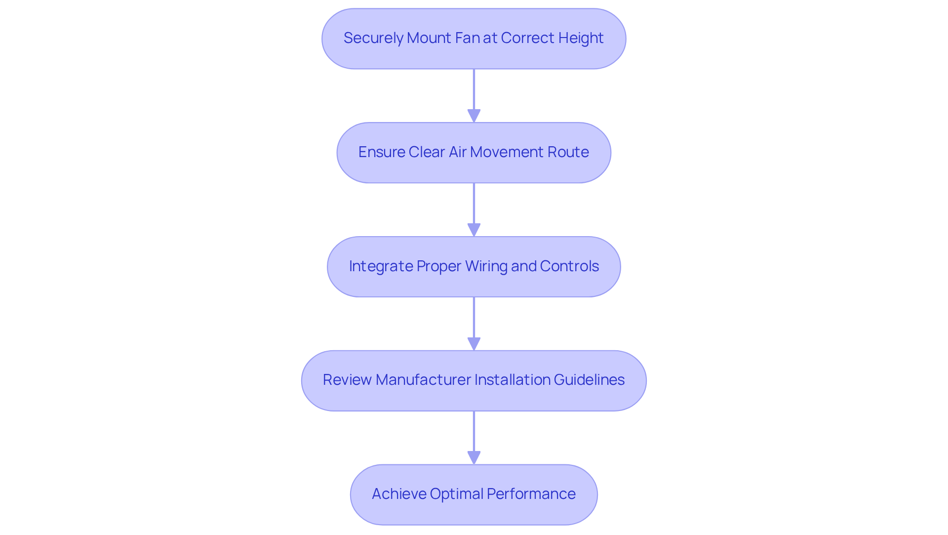Each box represents a step in the installation process. Follow the arrows to see how each step leads to achieving the best performance from your DC fans. Each box represents a step in the installation process. Follow the arrows to see how each step leads to achieving the best performance from your DC fans.
